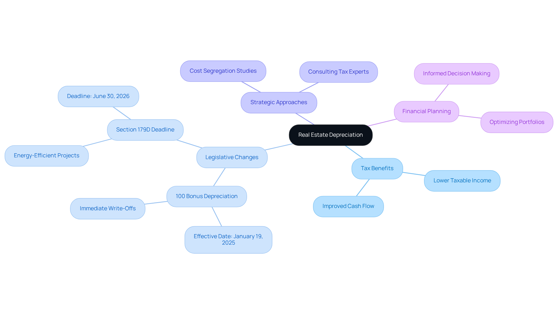 The central node represents the main topic of real estate depreciation. Each branch shows a different aspect of how depreciation impacts investors, from tax benefits to strategic planning. Follow the branches to explore how these elements connect and support effective investment strategies.