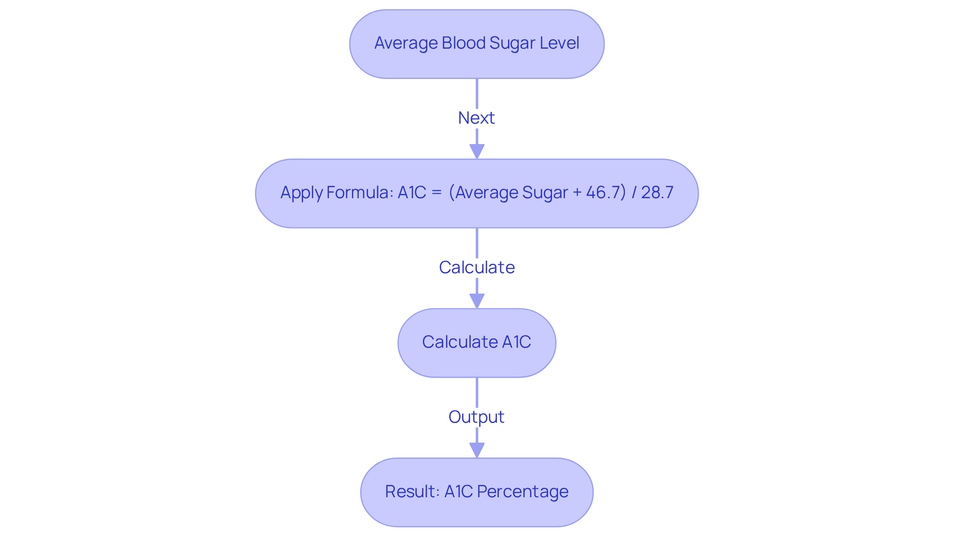 7 Ways You Can Calculate A1C from Average Blood Sugar - Dr. Jason Shumard