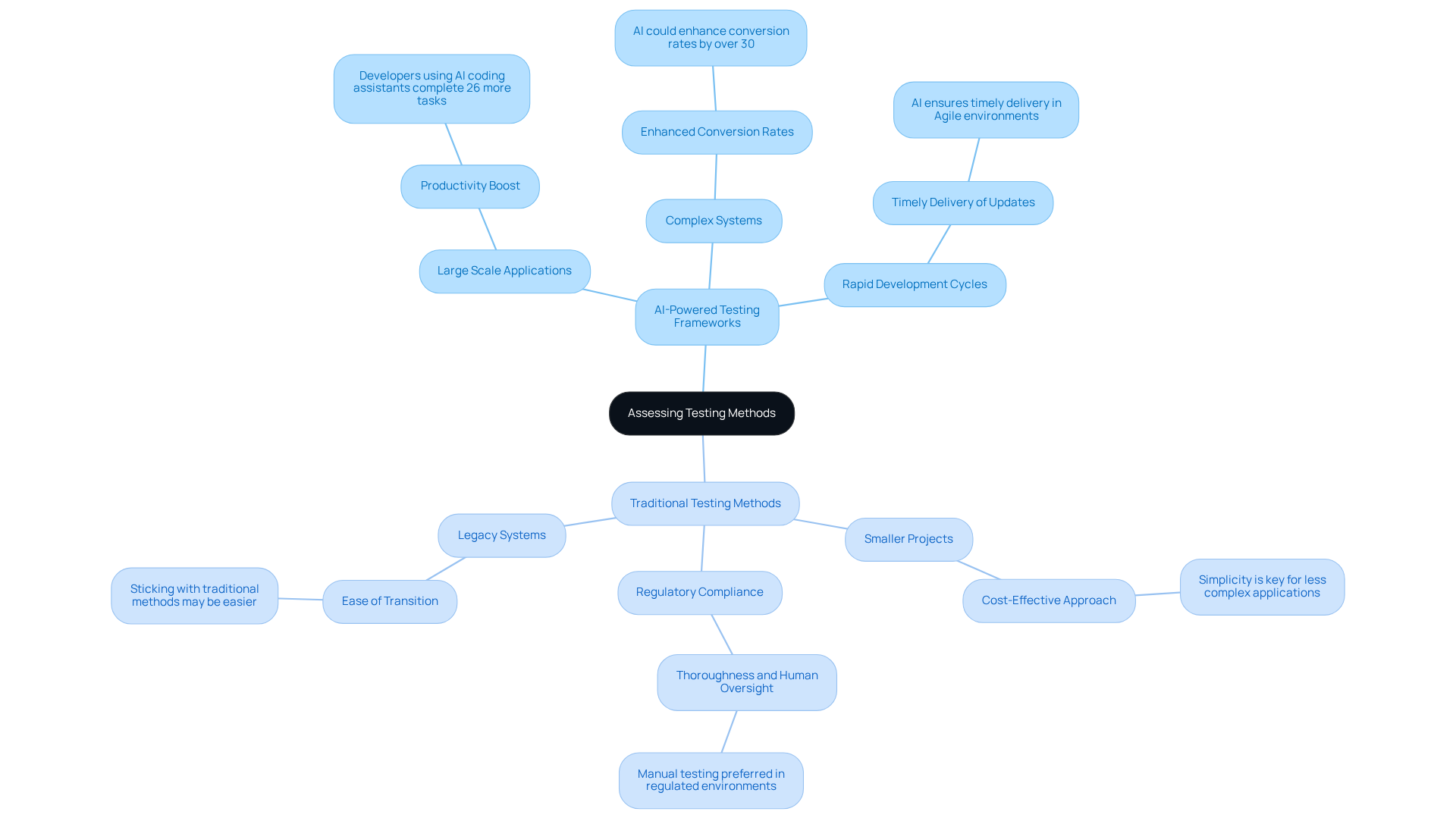 The central node represents the overall assessment of testing methods. Each branch shows a category of testing methods, with sub-branches detailing specific scenarios where each method excels. The colors help differentiate between AI-Powered and Traditional methods.