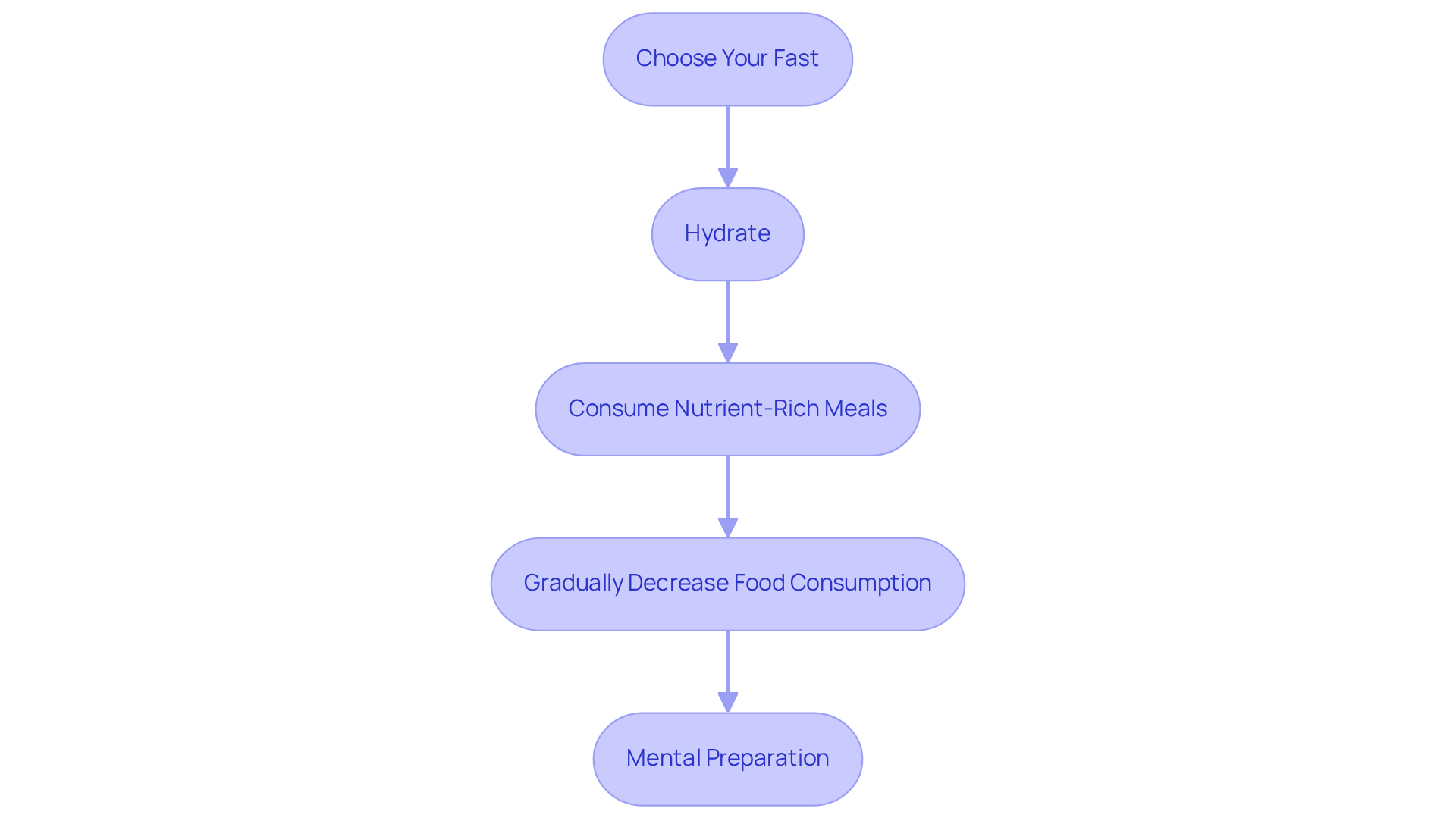 Each box represents a step you should take to prepare for your fast. Follow the arrows to see the order in which to complete these steps for a successful fasting experience. Each box represents a step you should take to prepare for your fast. Follow the arrows to see the order in which to complete these steps for a successful fasting experience.