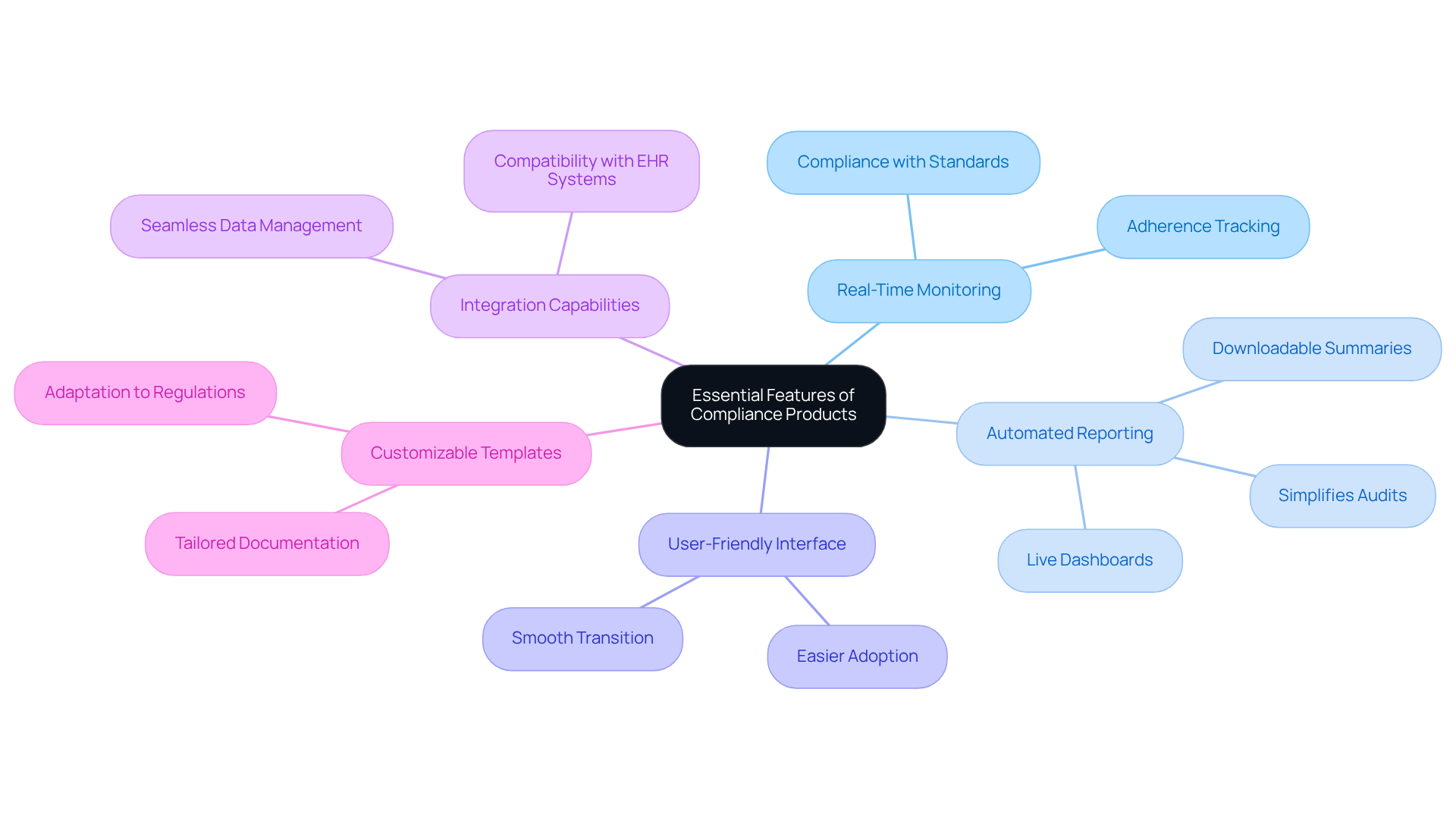 The central node represents the main topic, while each branch highlights a key feature. Follow the branches to explore the benefits of each feature and how they contribute to effective compliance.