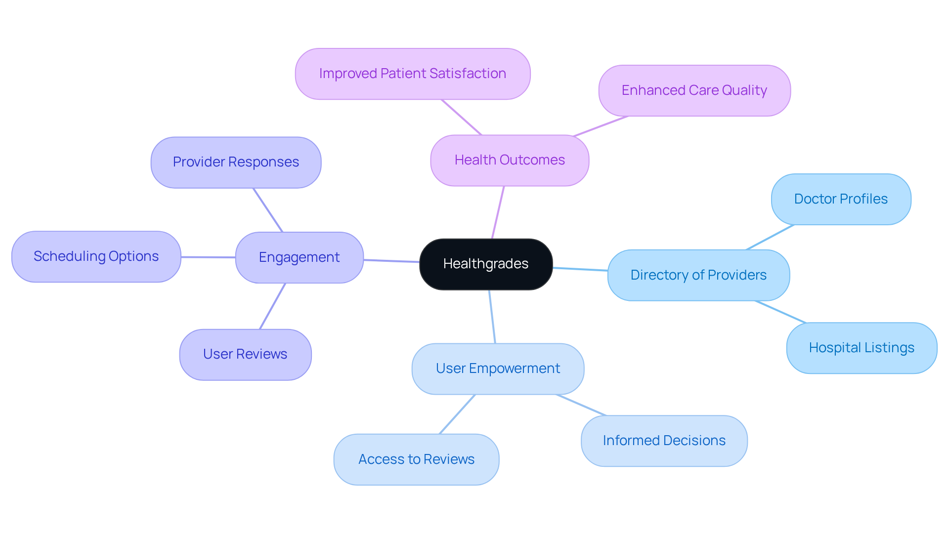 The central node represents Healthgrades, while the branches illustrate its key features and benefits. Each branch shows how Healthgrades enhances patient engagement and health management.