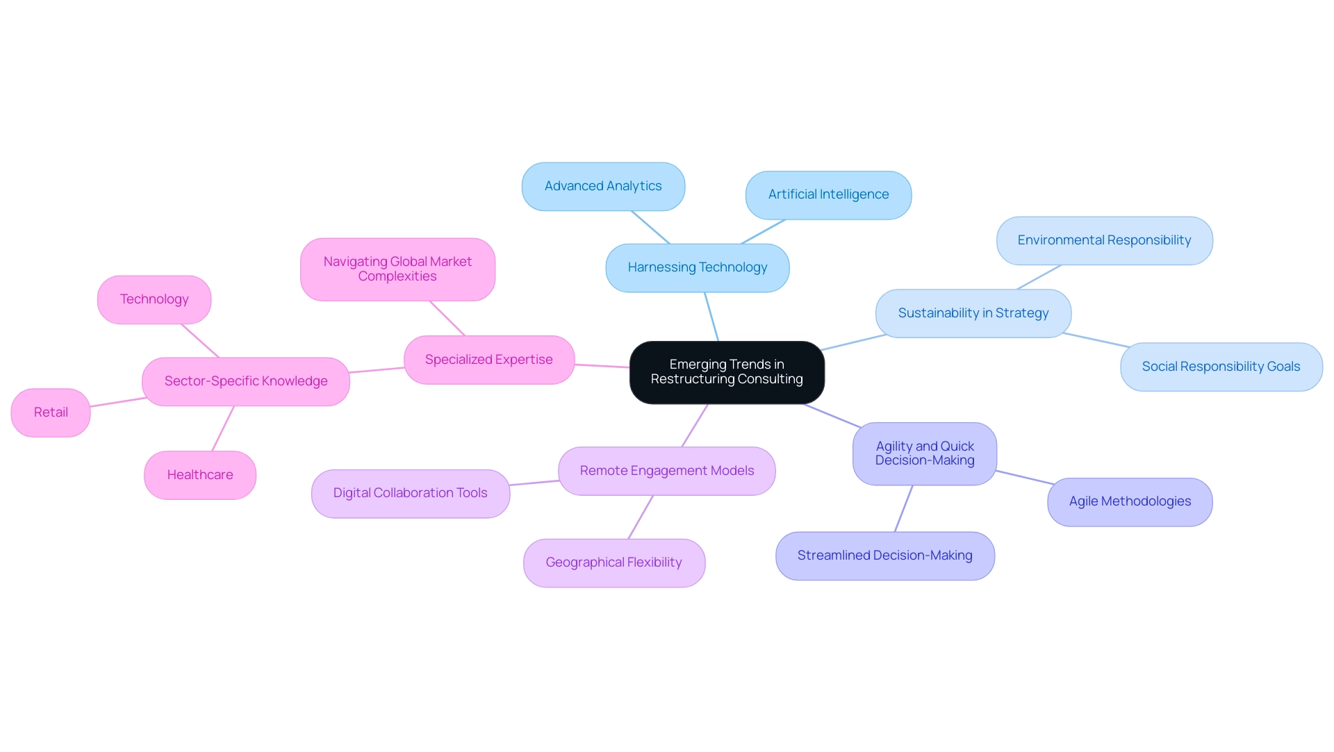 Each branch represents a key trend in the consulting industry, with colors differentiating the trends for clarity.