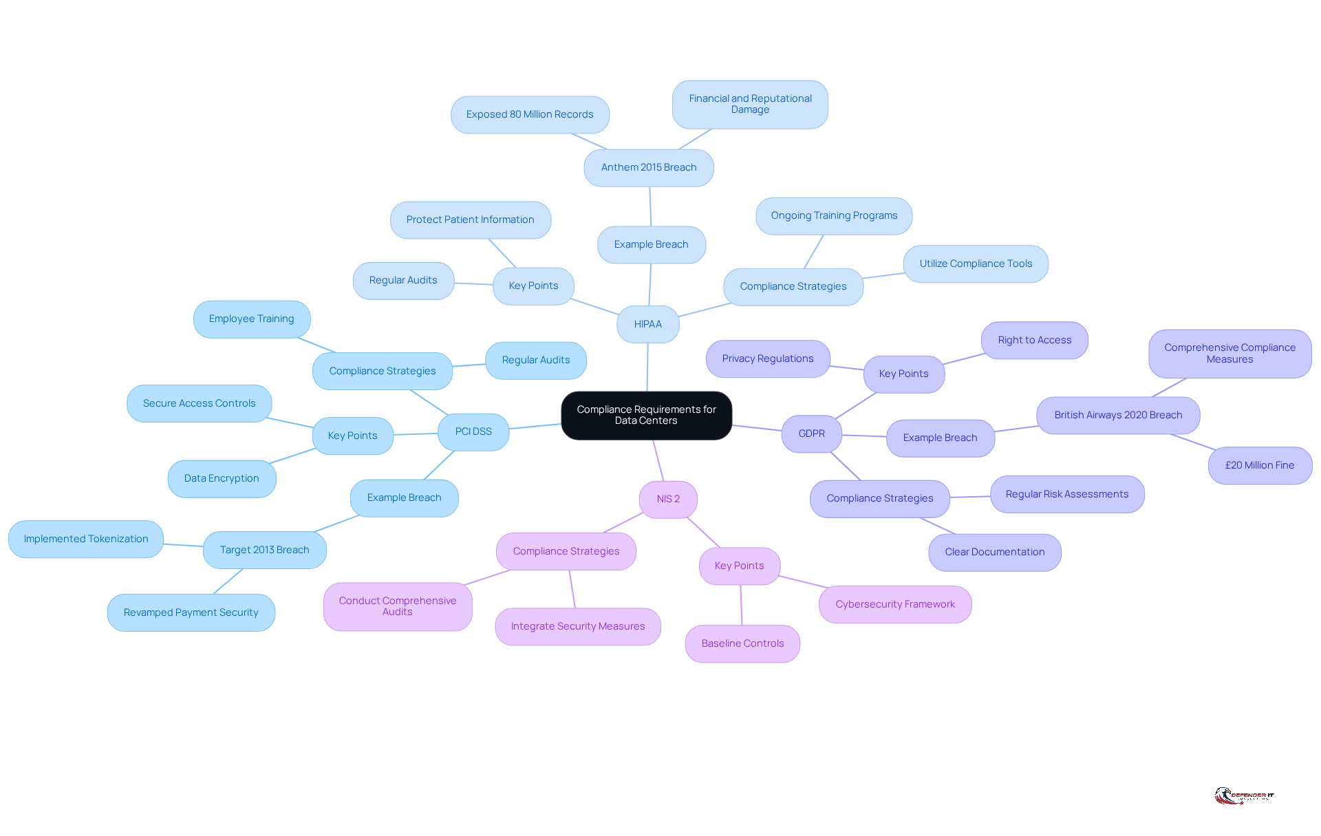 This mindmap starts with the central theme of compliance requirements for data centers. Each branch represents a key regulation, and the sub-branches detail important aspects and strategies related to that regulation. Follow the branches to understand how each regulation connects to specific actions that data centers can take to ensure compliance. This mindmap starts with the central theme of compliance requirements for data centers. Each branch represents a key regulation, and the sub-branches detail important aspects and strategies related to that regulation. Follow the branches to understand how each regulation connects to specific actions that data centers can take to ensure compliance.