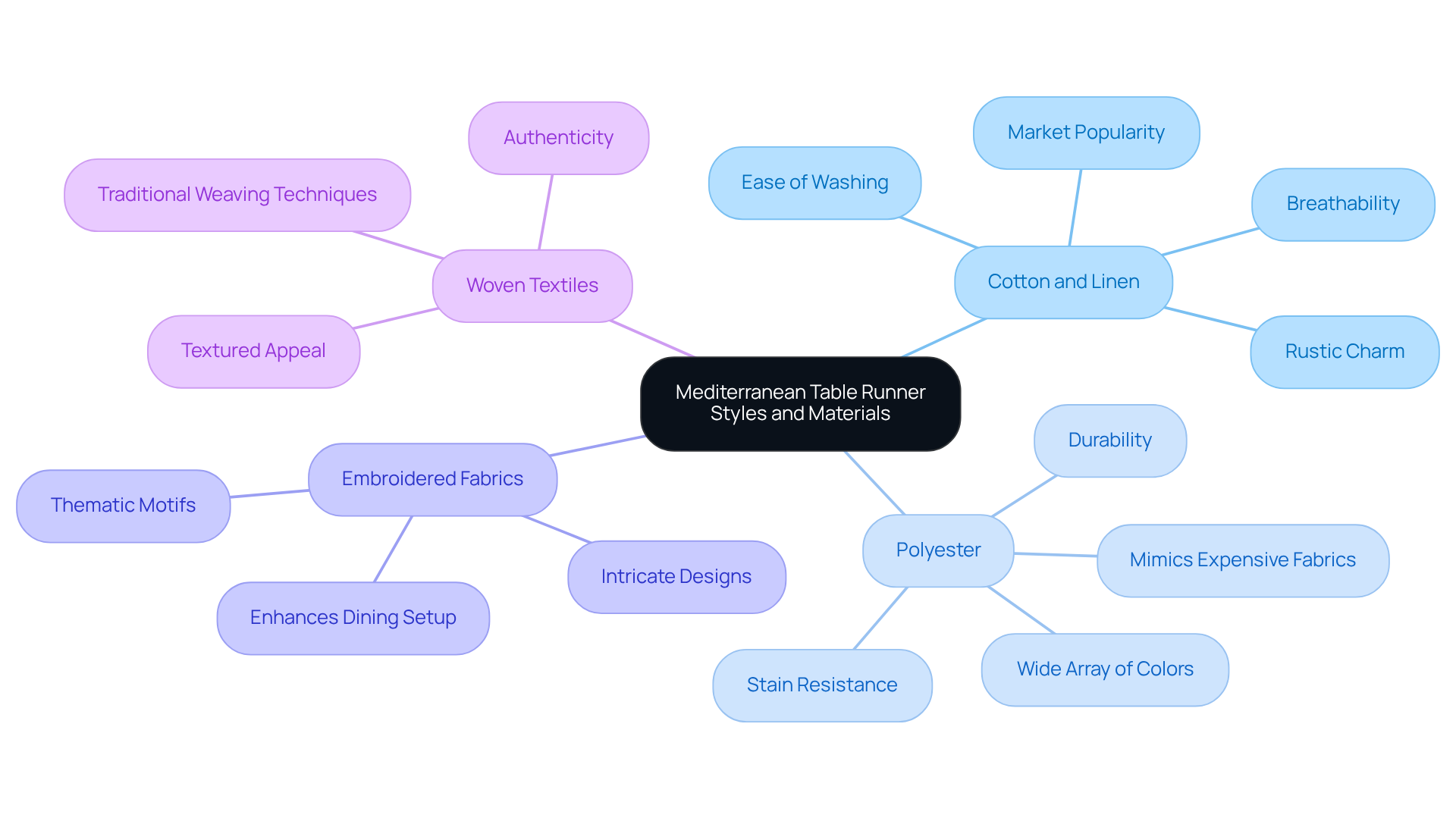 The central node represents the main topic, while the branches show different styles and materials. Each sub-branch provides specific details about the benefits and characteristics of each type, helping you understand how they contribute to a beautiful dining experience.
