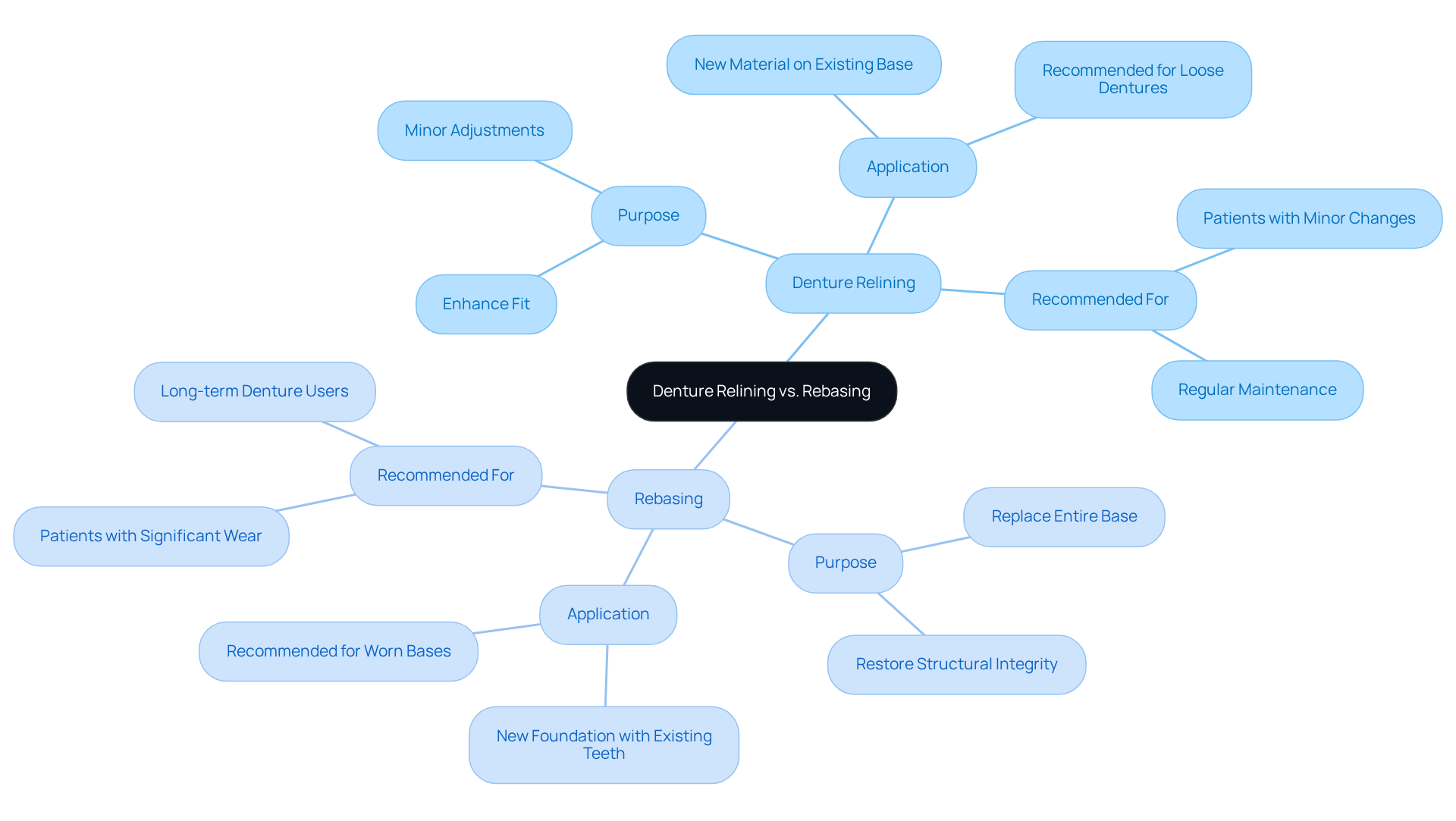 The central node represents the overall topic, while the branches show the key differences between the two procedures — you can explore what each procedure entails and when it's recommended.