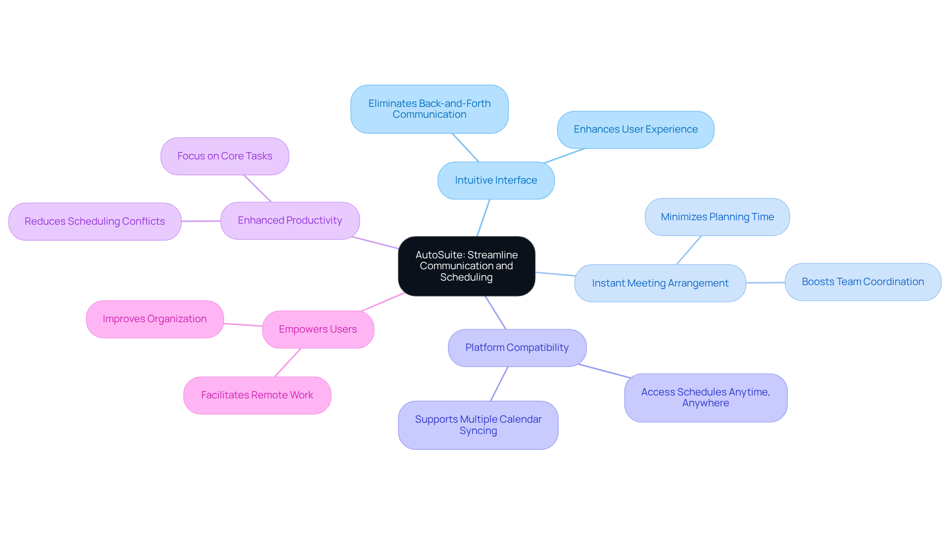 Start at the center with AutoSuite, then explore its features and how they help improve scheduling and communication. Each branch shows a different aspect of the system, making it easy to understand how they all connect. Start at the center with AutoSuite, then explore its features and how they help improve scheduling and communication. Each branch shows a different aspect of the system, making it easy to understand how they all connect.