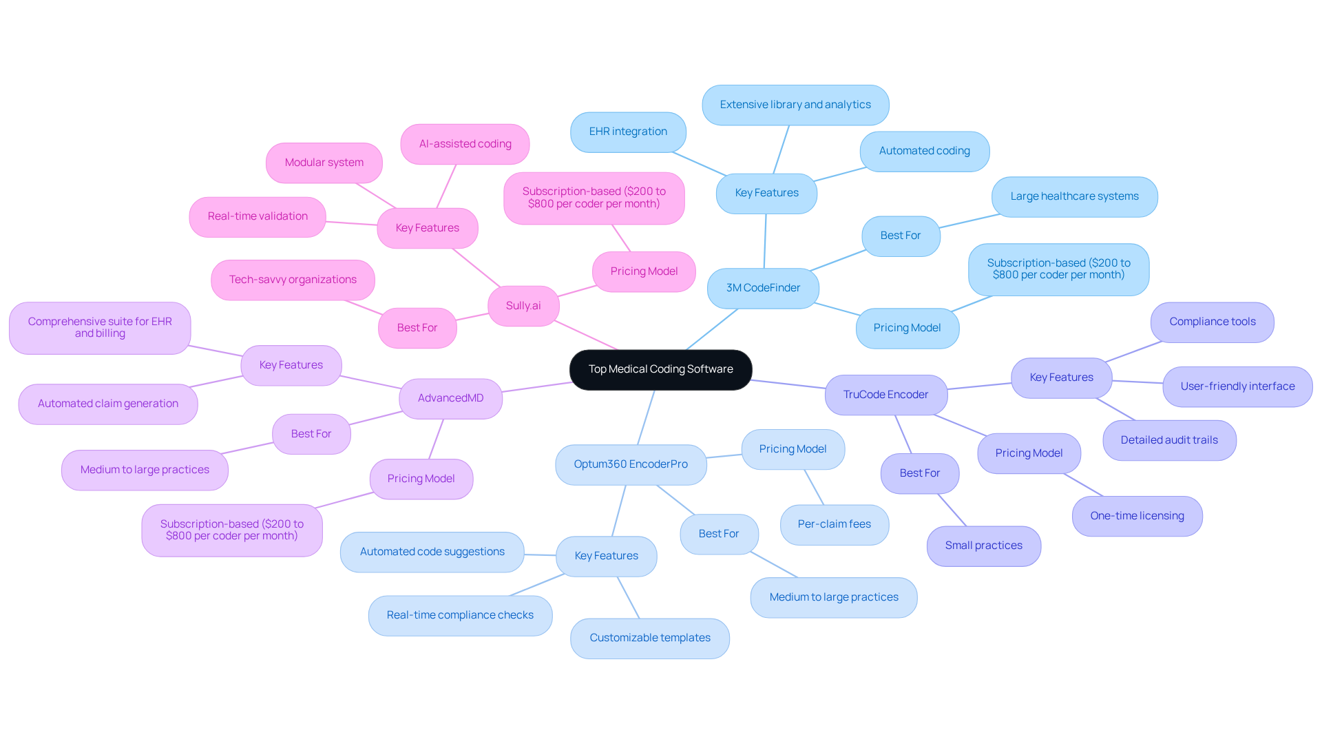 The central node represents the overall topic, while each branch shows a different software. Under each software, you can find its key features, pricing model, and the type of practice it's best suited for. This layout helps you quickly compare and contrast the options available.
