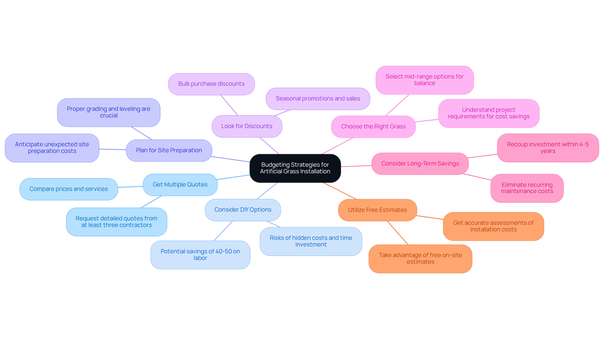 This mindmap starts with the main topic in the center and branches out into various strategies. Each branch represents a different tip for budgeting effectively, helping you see how they all connect to the central theme of saving money during installation.