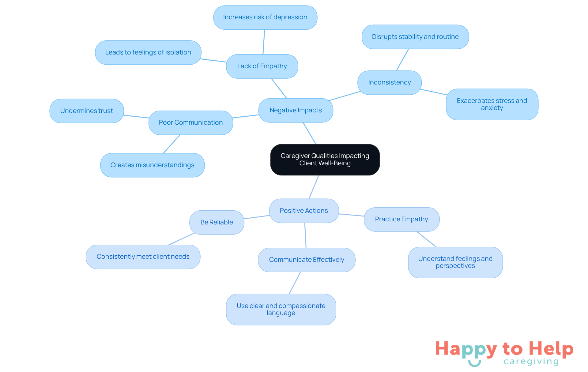 The central node represents the overall theme, while branches show how caregiver qualities can negatively affect clients or positively enhance their well-being. Follow the branches to see specific qualities and actionable tips.