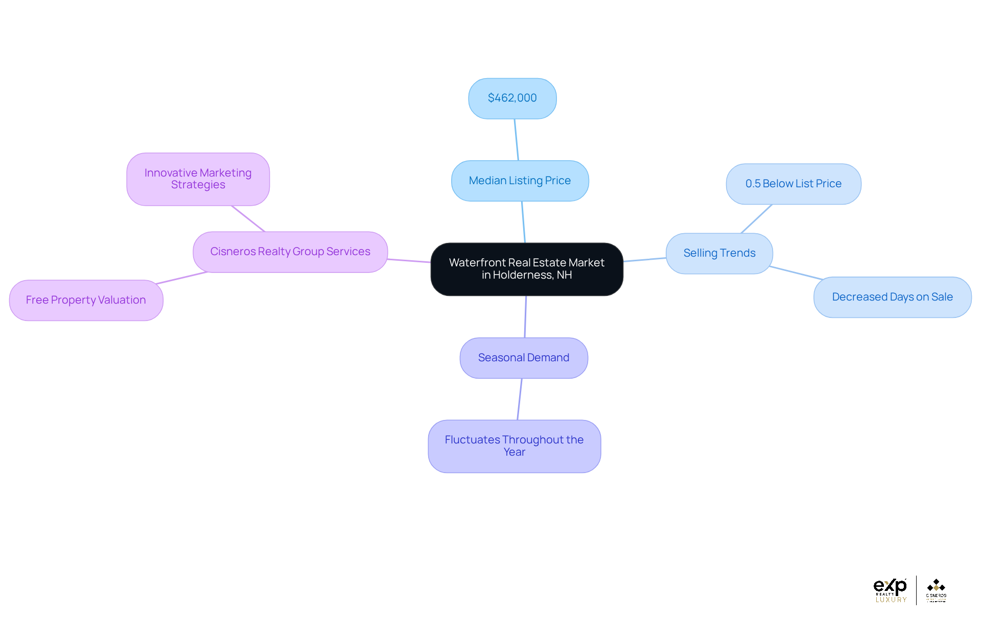 The central node represents the overall market, while branches show key factors influencing real estate decisions. Each color-coded branch helps you navigate through pricing, trends, and available services.
