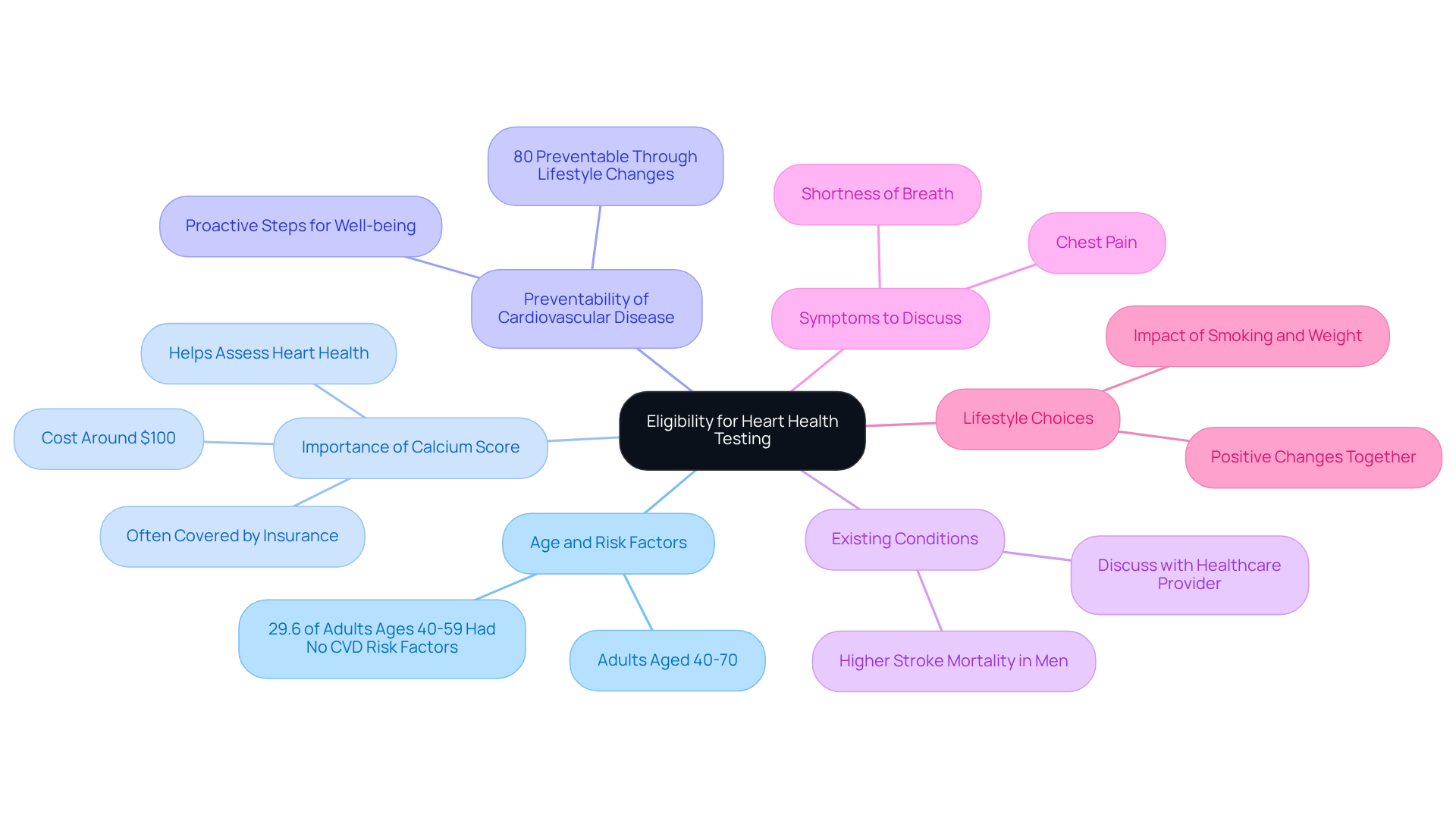 This mindmap starts with the main topic in the center and branches out to show related ideas. Each branch represents a key aspect of eligibility and heart health, helping you see how they connect and what actions you might consider.