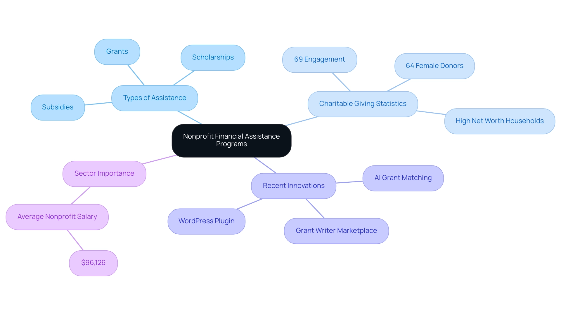 Central node represents nonprofit financial assistance programs; branches show types of assistance, statistics, innovations, and sector importance. Central node represents nonprofit financial assistance programs; branches show types of assistance, statistics, innovations, and sector importance.