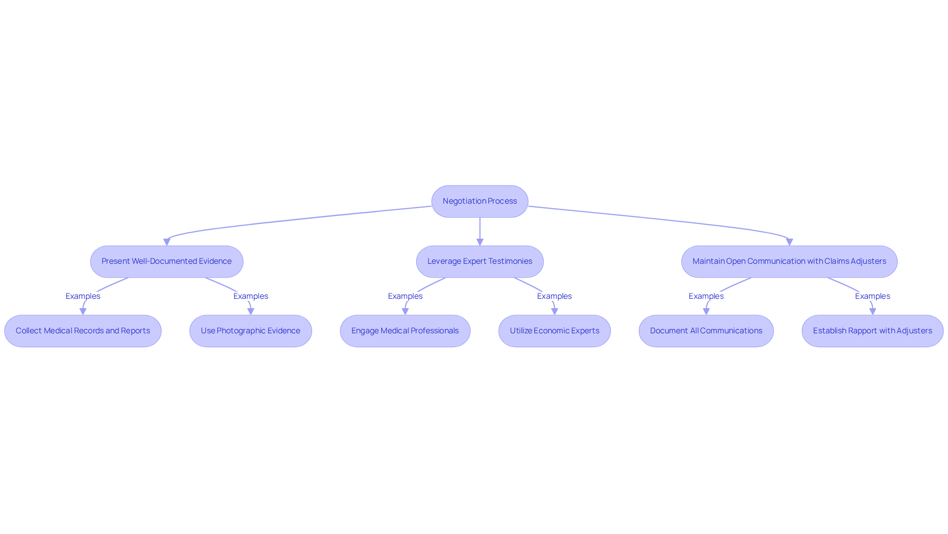 This flowchart outlines the essential strategies for negotiating with insurance companies. Start at the top with the main goal, then follow the arrows to understand each strategy that can help achieve a favorable settlement.