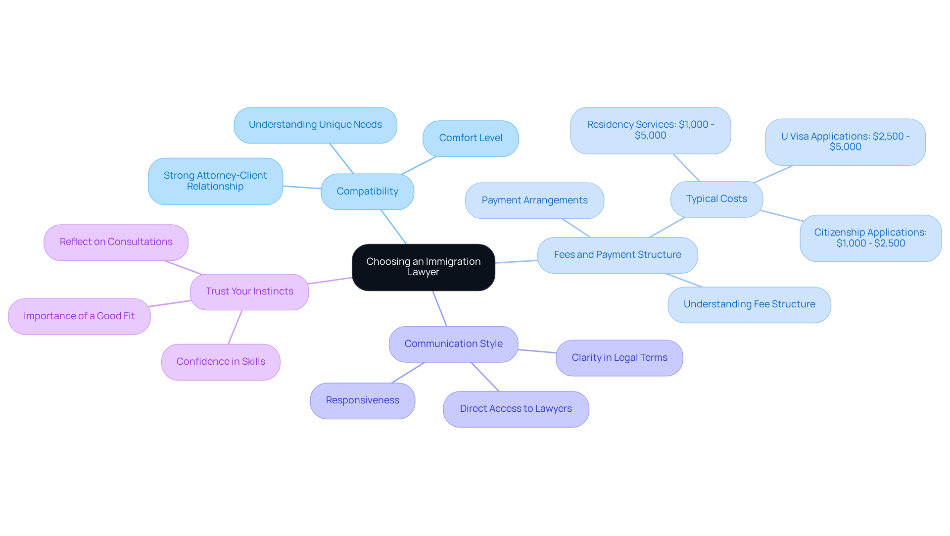 The center represents the main decision of choosing a lawyer, while the branches show important factors to consider. Each color-coded branch helps you quickly identify different aspects of the decision-making process.
