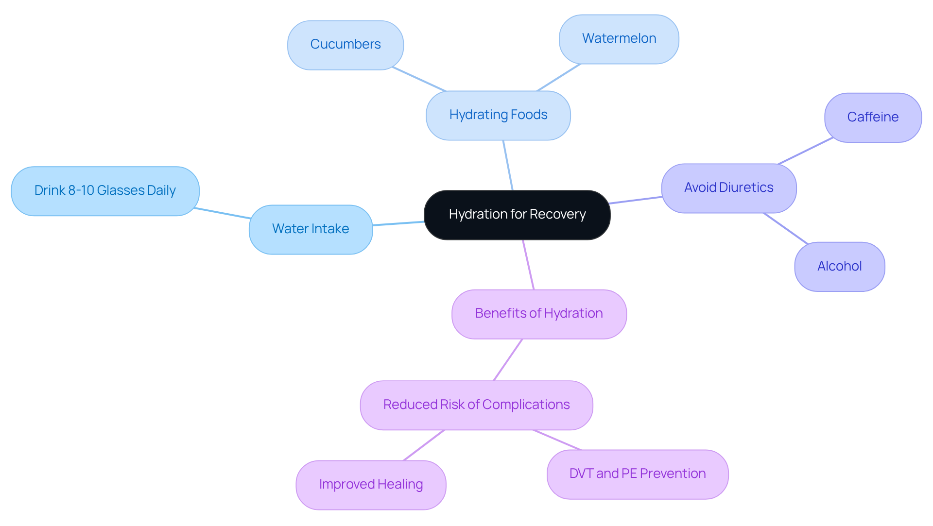 The central node represents the importance of hydration, with branches showing specific recommendations and benefits. Each color-coded branch helps you quickly identify key areas to focus on for optimal recovery.