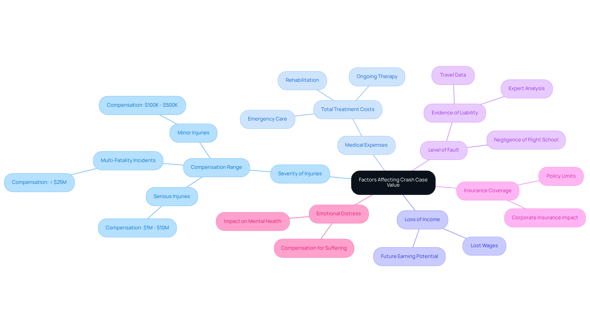 This mindmap shows the key factors that can affect how much compensation you might receive after a flight school accident. Each branch represents a different factor, and the sub-branches provide more details about what to consider under each factor. The more severe the injury or the clearer the fault, the higher the potential compensation. This mindmap shows the key factors that can affect how much compensation you might receive after a flight school accident. Each branch represents a different factor, and the sub-branches provide more details about what to consider under each factor. The more severe the injury or the clearer the fault, the higher the potential compensation.
