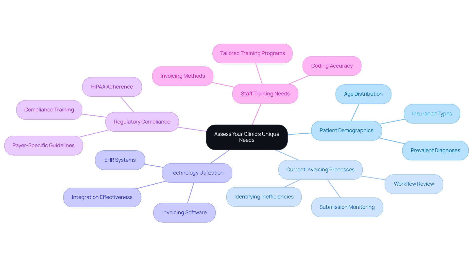 The central node represents the overall goal of assessing clinic needs. Each branch represents a critical area to evaluate, and the sub-branches provide more detail on what to consider within each area. This visual helps you see how all these components connect to improve your clinic's billing processes.