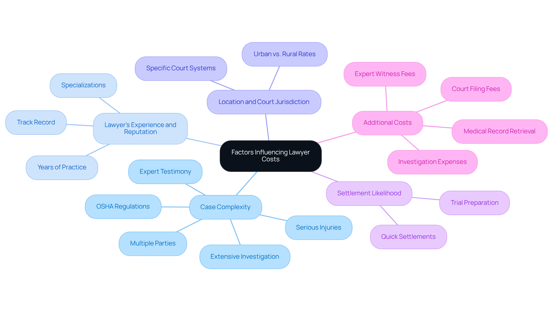 The central node represents the main topic of lawyer costs. Each branch shows a different factor that can affect these costs, with further details provided in the sub-branches. This layout helps you understand how various elements contribute to the overall cost of hiring a lawyer.