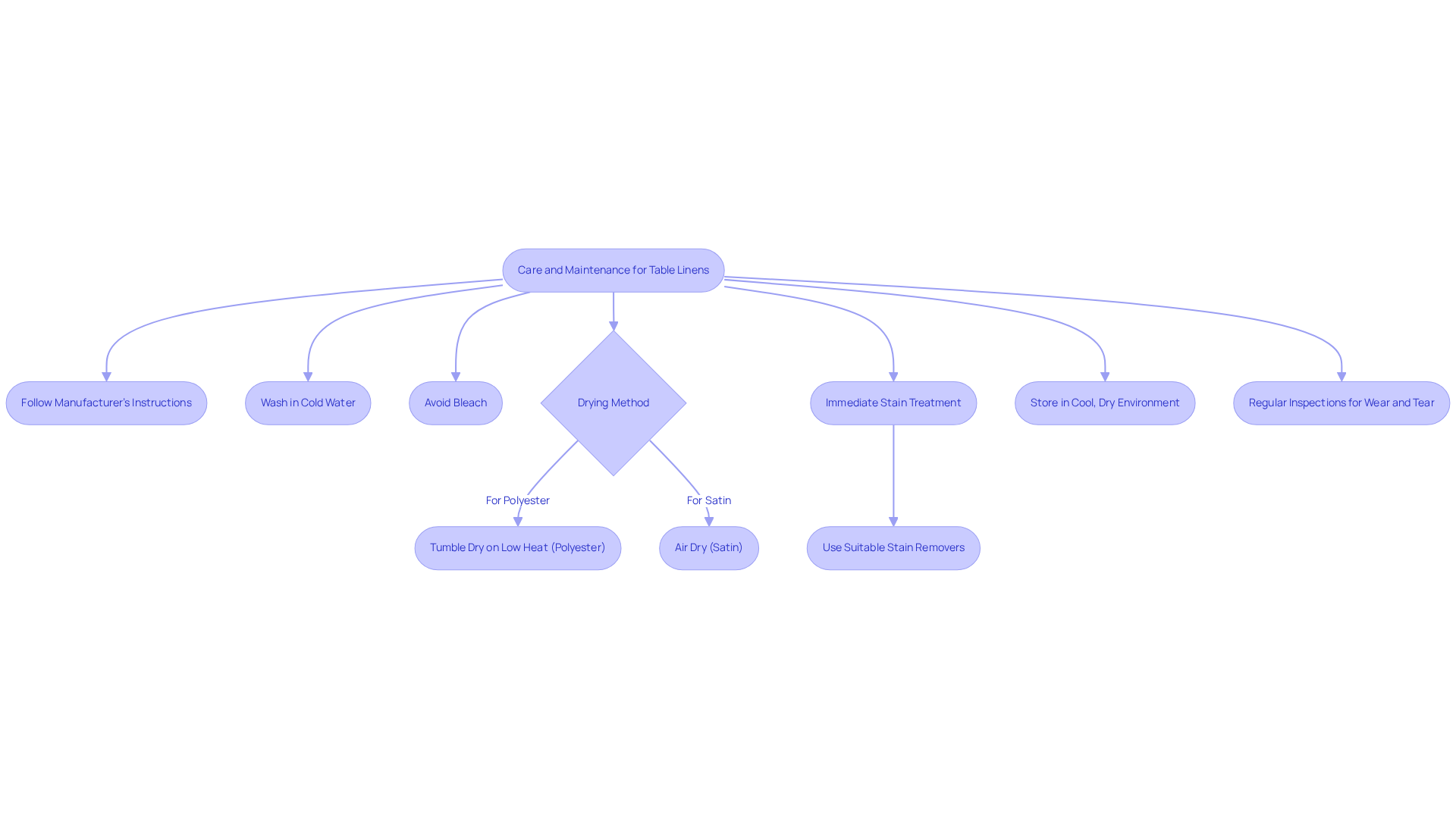 This flowchart guides you through the essential steps for maintaining your table linens. Follow the arrows to see what to do at each stage, from washing to drying and stain treatment.