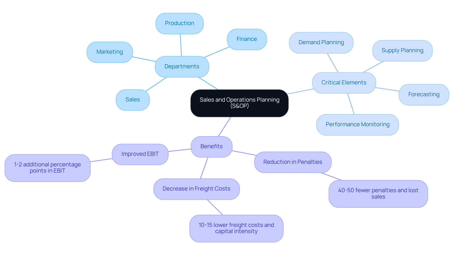The central node shows the S&OP concept, while branches expand into departments involved, critical elements of the process, and the benefits gained. Each color represents a different aspect of the planning process, helping you understand how everything is interconnected. The central node shows the S&OP concept, while branches expand into departments involved, critical elements of the process, and the benefits gained. Each color represents a different aspect of the planning process, helping you understand how everything is interconnected.