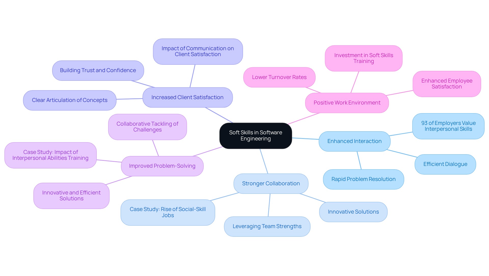 The central node represents the importance of soft skills, while each branch highlights a specific benefit. Follow the branches to explore how these skills contribute to better teamwork and client relationships.