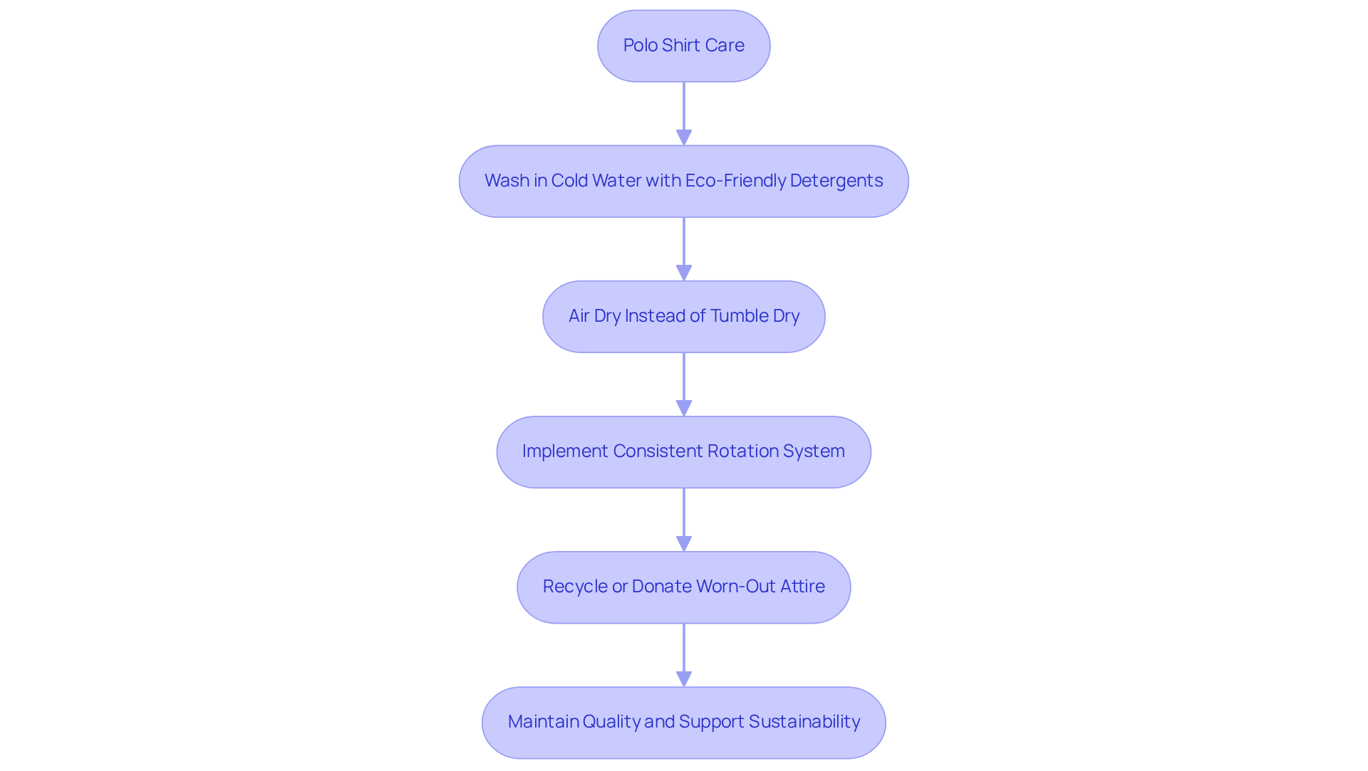 Follow the arrows to see the recommended steps for taking care of your polo shirts. Each step helps maintain their quality and supports sustainability efforts.