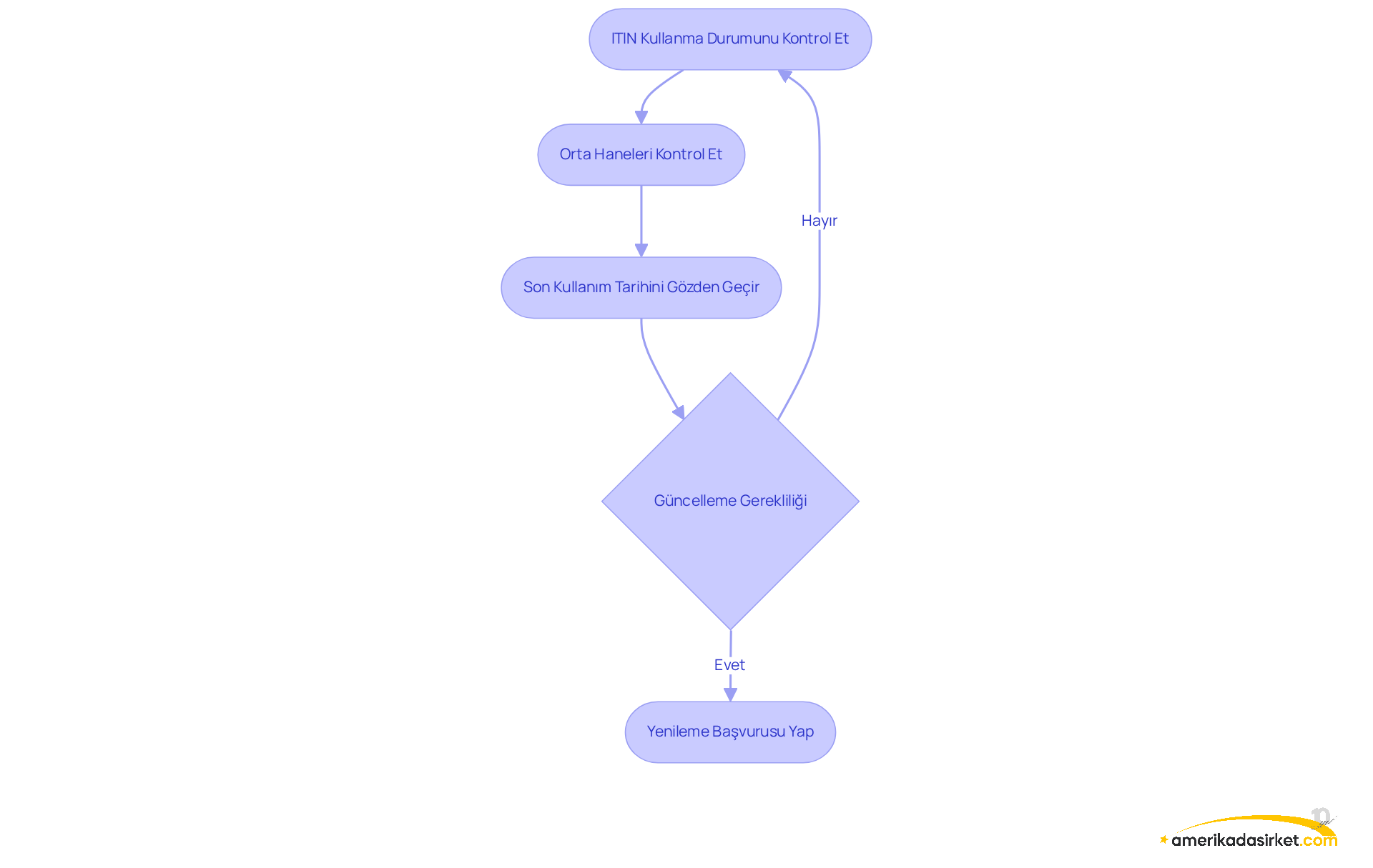 Her kutu, ITIN yenileme sürecindeki bir adımı temsil eder. Oklar, adımların nasıl birbirine bağlı olduğunu gösterir. İlk adımı takip ederek, sürecin nasıl ilerlediğini görebilirsiniz.