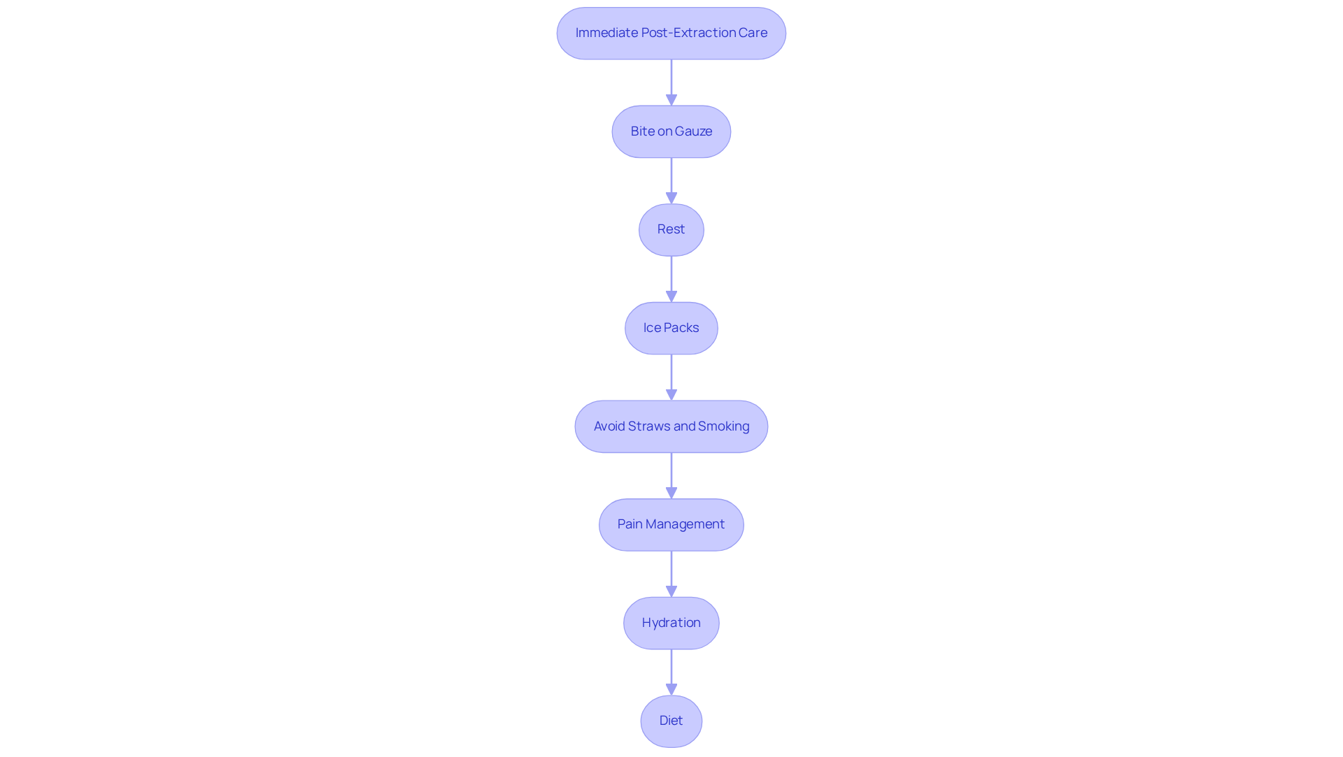 This flowchart guides you through the essential steps to take after a tooth extraction. Follow the arrows from one step to the next to ensure a smooth recovery. Each box represents an important action to help you heal properly. This flowchart guides you through the essential steps to take after a tooth extraction. Follow the arrows from one step to the next to ensure a smooth recovery. Each box represents an important action to help you heal properly.
