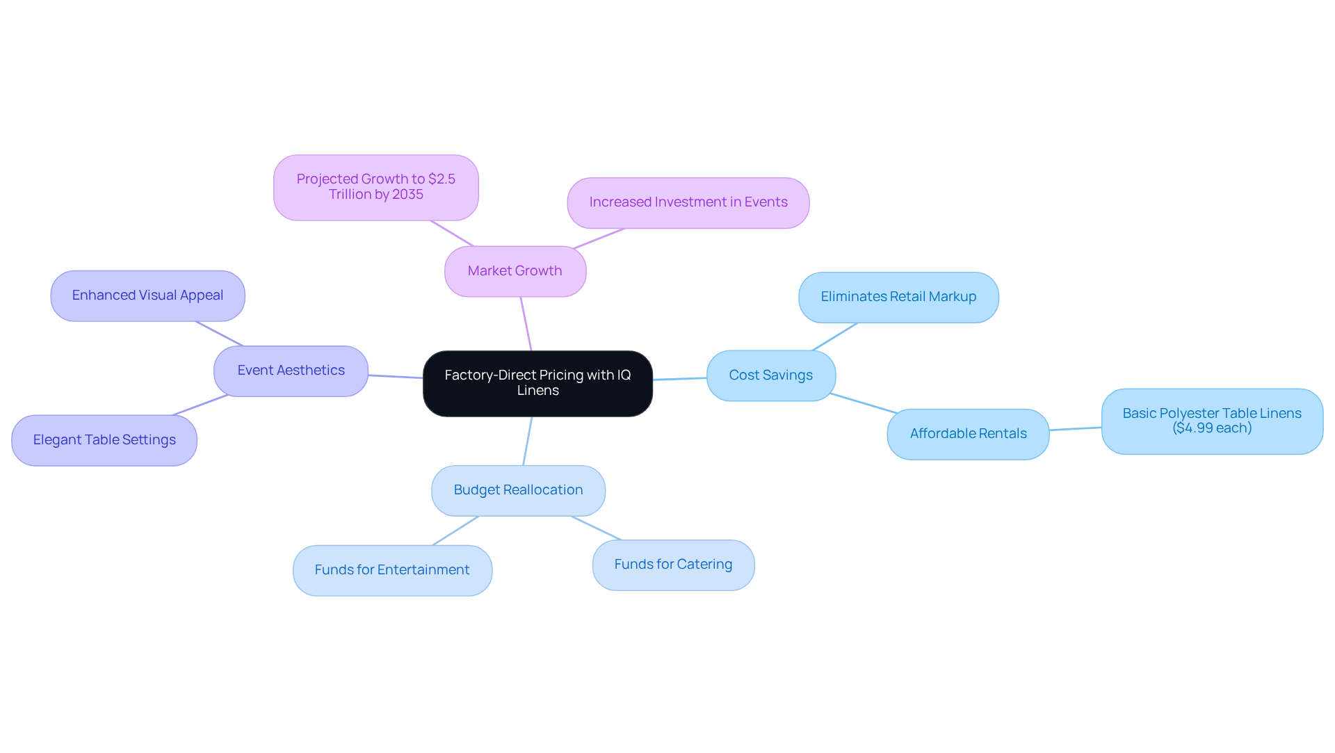 Start at the center with the main idea of factory-direct pricing, then explore how it helps save costs, reallocate budgets, enhance event aesthetics, and respond to market growth.