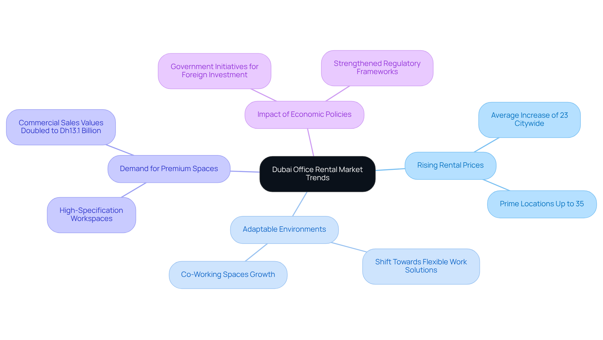 The central node represents the overall market trends, while each branch highlights a specific trend affecting the rental landscape. Follow the branches to explore how each trend contributes to the market's dynamics.