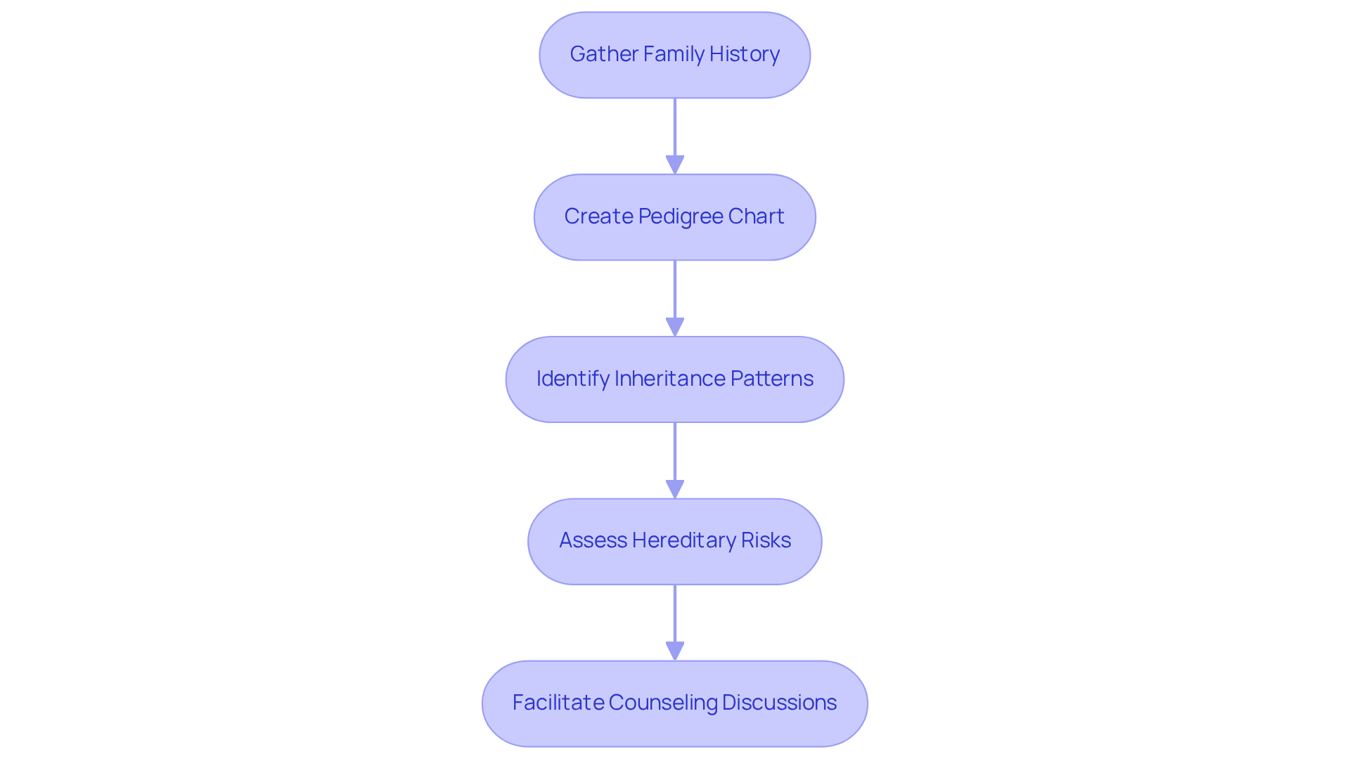 This flowchart outlines the steps taken in genetic counseling using pedigree charts. Start at the top with gathering family history, then follow the arrows to see how this information is transformed into a pedigree chart, which helps identify patterns and assess risks, ultimately leading to meaningful discussions with individuals.