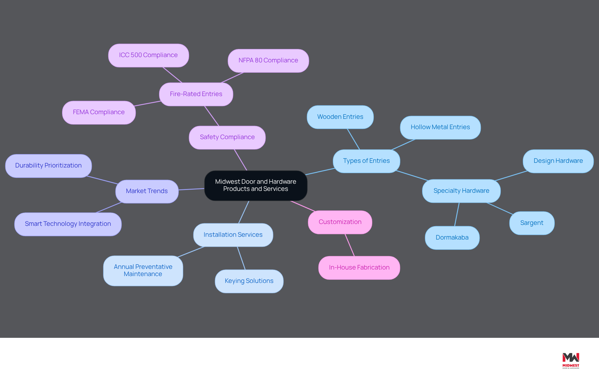 This mindmap illustrates the diverse range of products and services offered by Midwest Door and Hardware. Start at the center with the company name, then explore the branches to see different categories like types of entries and market trends. Each branch shows how these elements connect to the overall goal of providing high-quality solutions for builders.