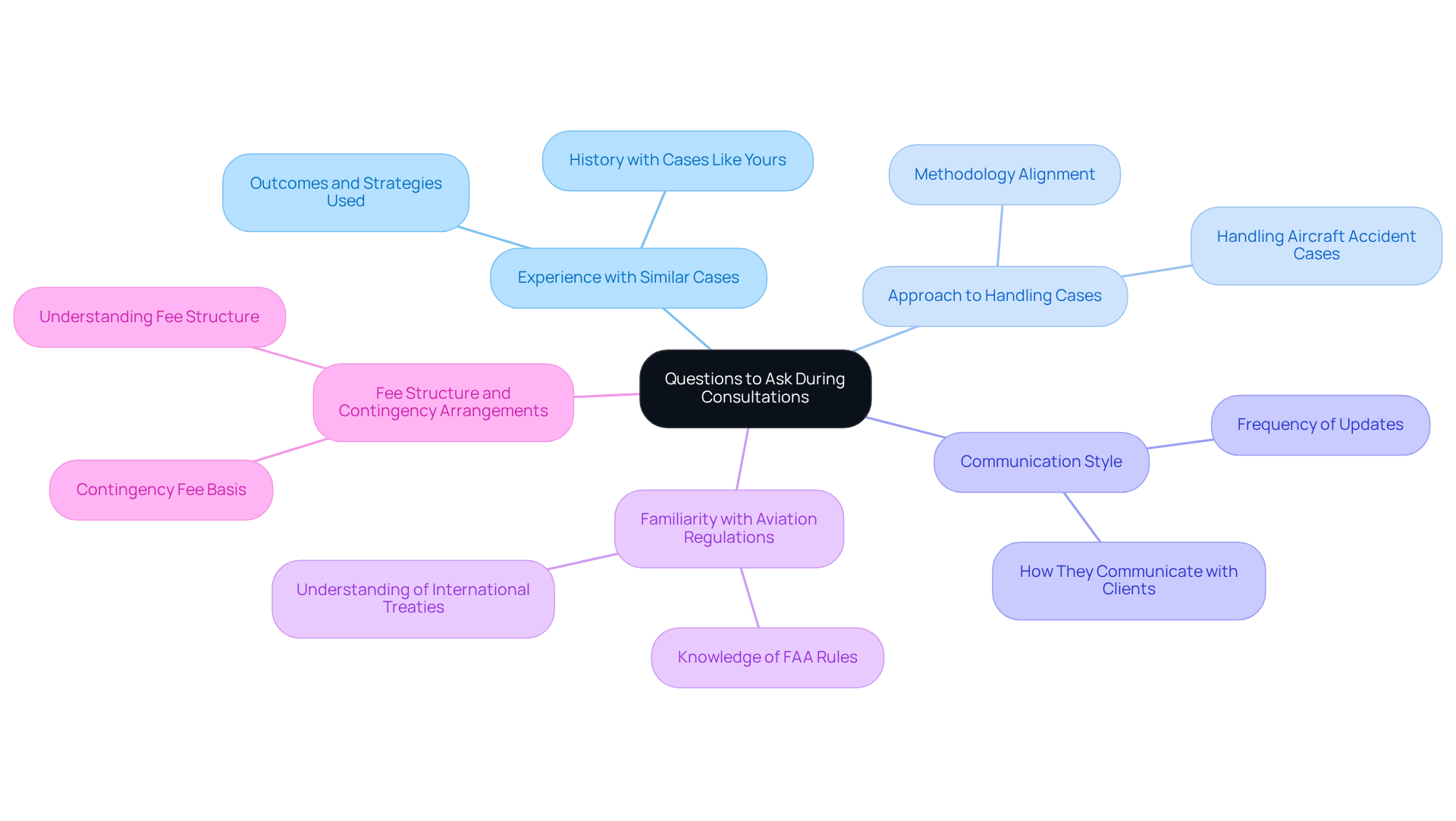 This mindmap helps you visualize the important questions to ask when consulting with a legal representative. Each branch represents a different area of inquiry, guiding you to ensure you cover all necessary aspects for a successful partnership. This mindmap helps you visualize the important questions to ask when consulting with a legal representative. Each branch represents a different area of inquiry, guiding you to ensure you cover all necessary aspects for a successful partnership.