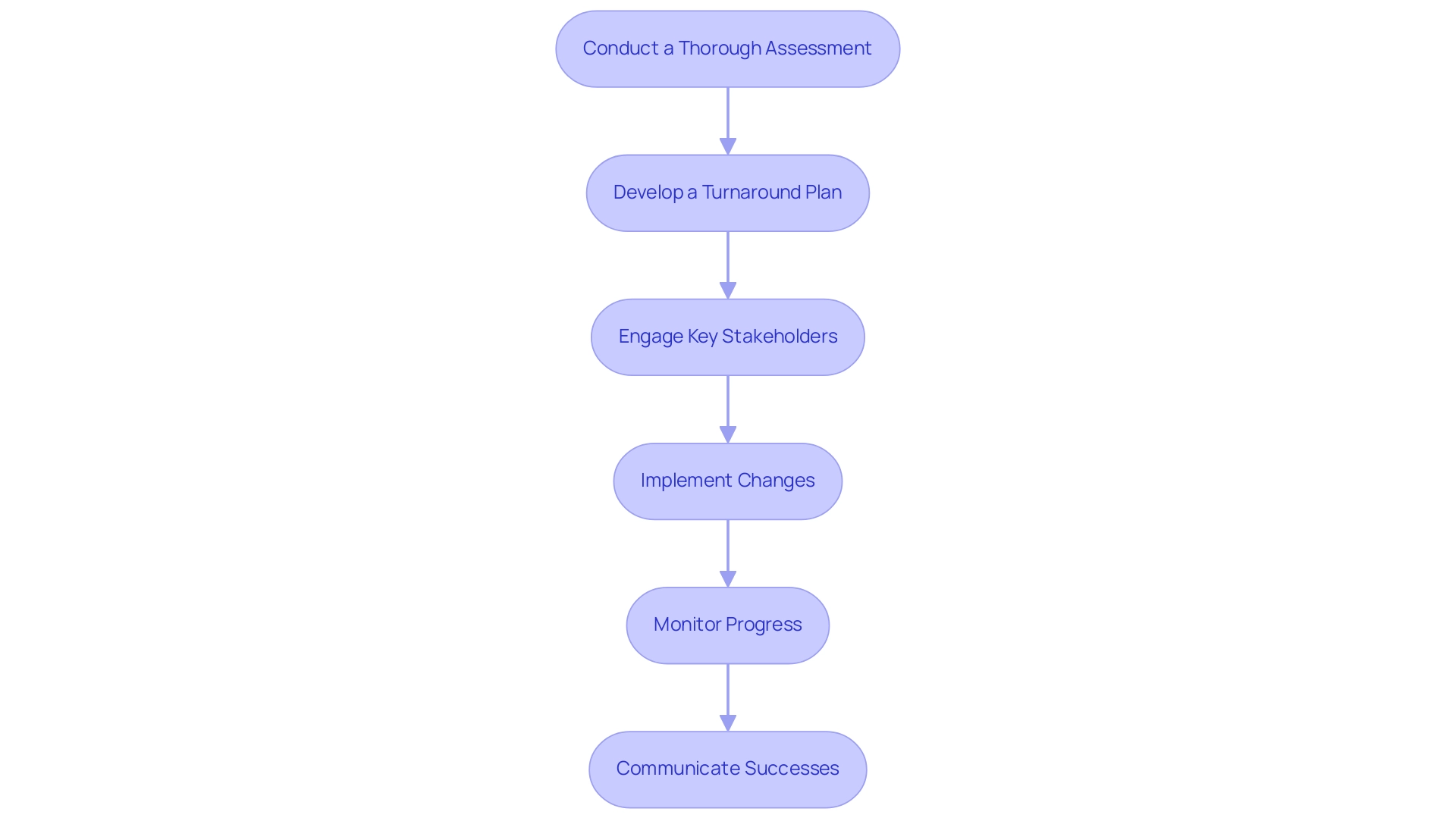 Each box represents a step in the turnaround management process, and the arrows indicate the sequential flow from one step to the next.