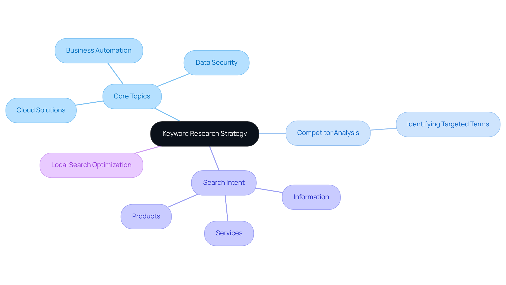 This mindmap starts with the main idea of keyword research at the center. Each branch represents a crucial aspect of the strategy, helping you see how they connect and what specific actions you can take under each category.