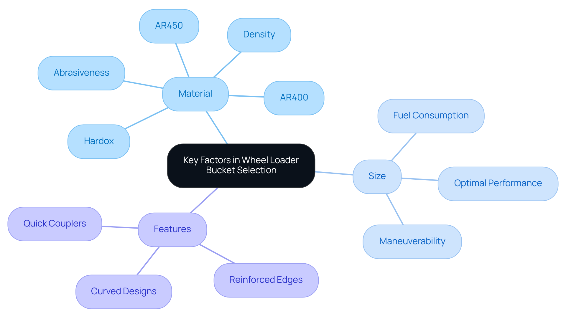 This mindmap helps you visualize the important factors to consider when choosing a wheel loader bucket. Start at the center with the main topic, then follow the branches to see how each factor-material, size, and features-affects your choice and project efficiency.