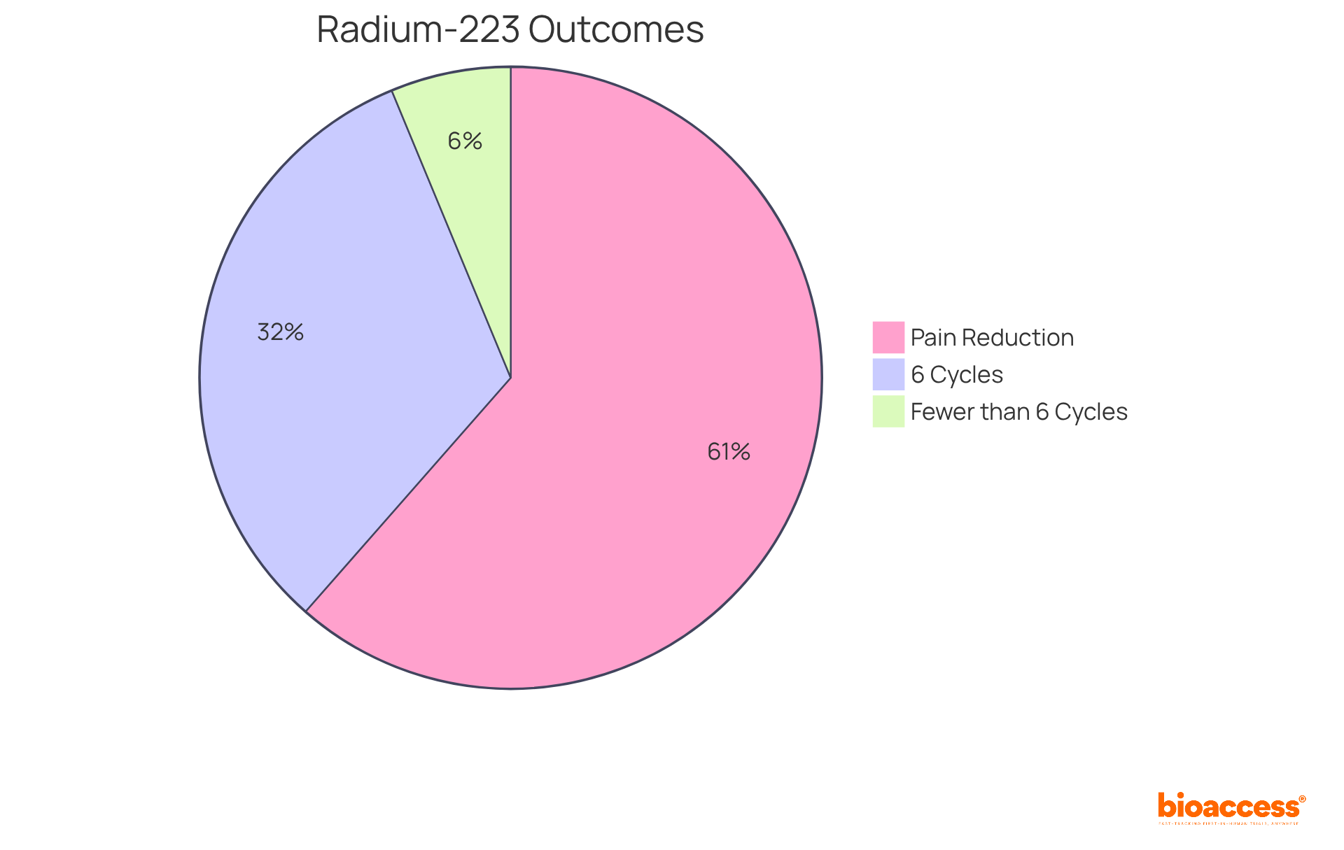 Each segment shows how different treatment cycles impact patient survival and pain relief — the larger the segment, the more significant the outcome for those patients.