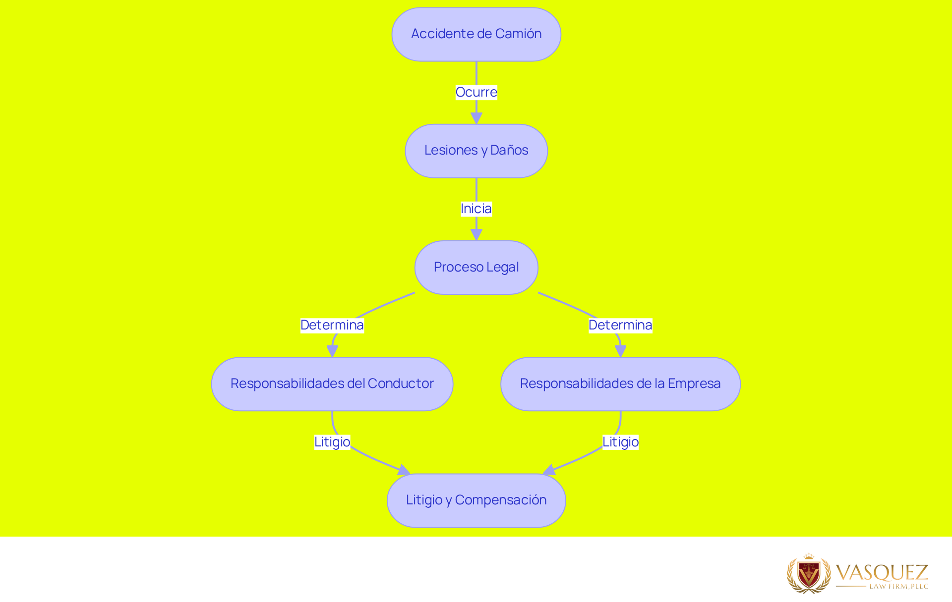 Este diagrama muestra cómo un accidente de camión desencadena un proceso legal. Cada caja representa una etapa del proceso, y las flechas indican qué sigue a qué. Es como un mapa que guía a las víctimas a través de lo que deben esperar y quién es responsable en cada paso.