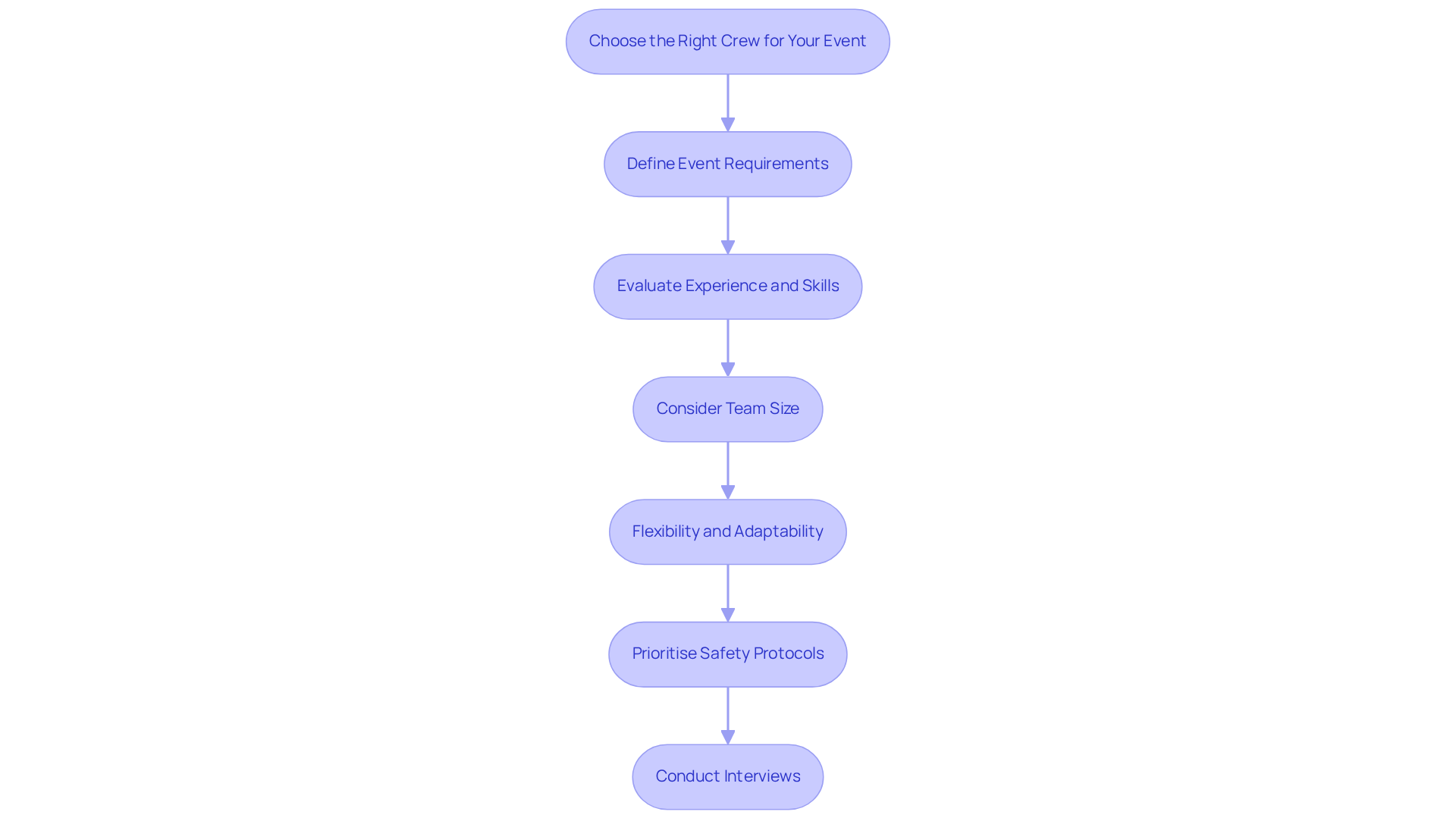 This flowchart guides you through the essential steps for selecting the right team for your event. Each box represents a strategy to consider, and the arrows show the order in which to approach them. Follow the flow to ensure you cover all important aspects for a successful event!