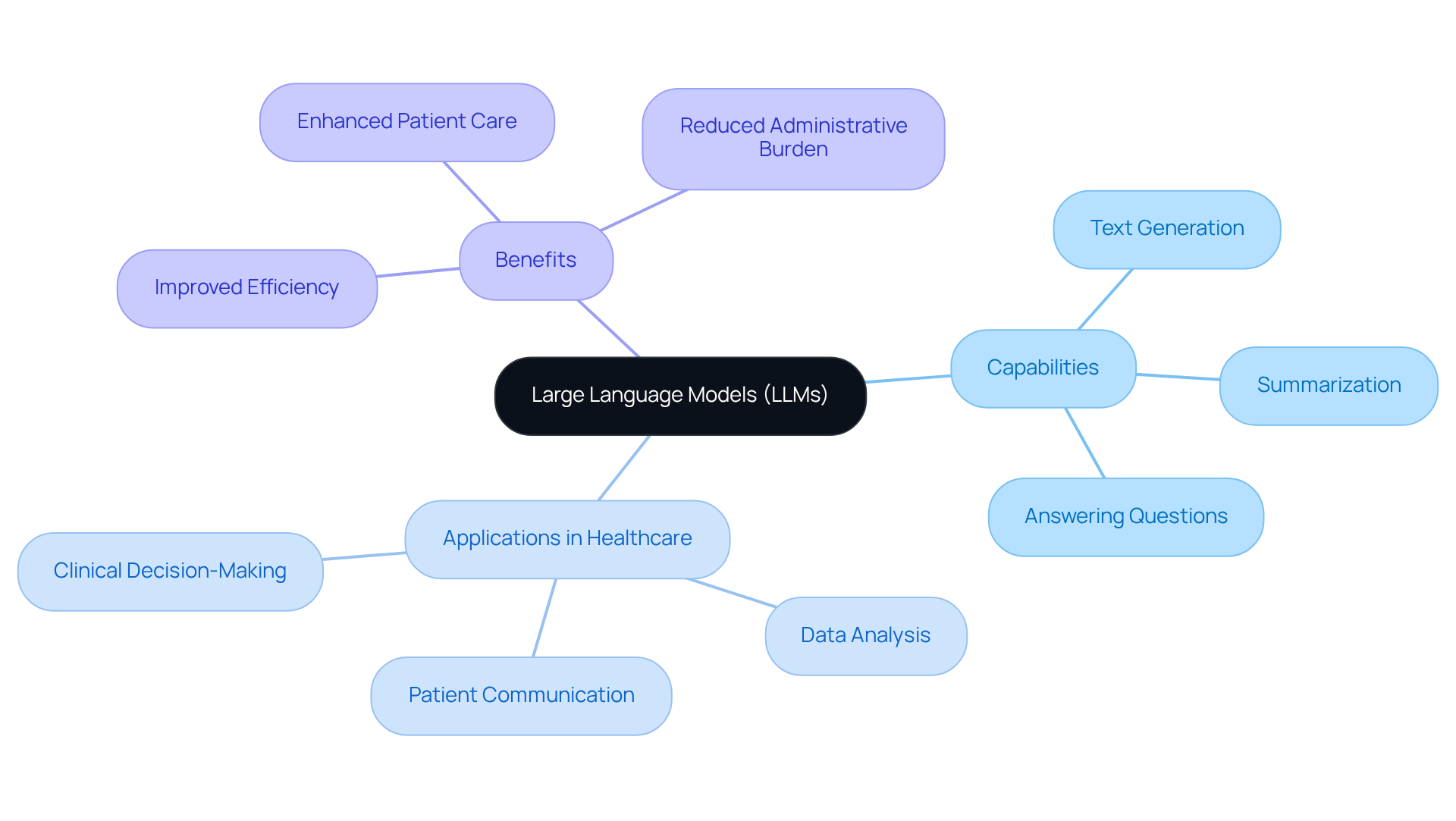 The center represents Large Language Models, with branches showing their capabilities and how they can be applied in healthcare. Each branch highlights a specific area, making it easy to see how LLMs can enhance medical practices.
