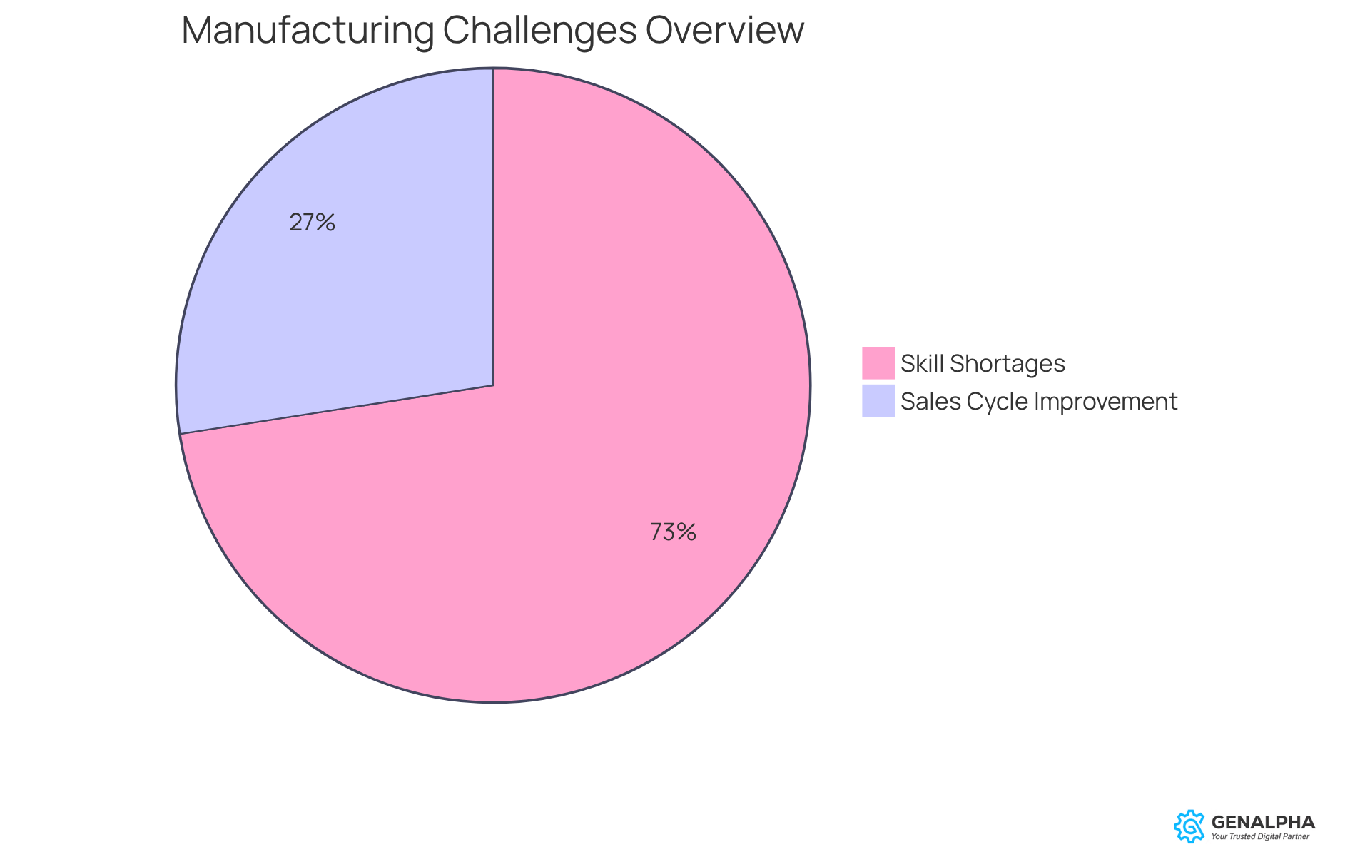 The blue slice shows the percentage of manufacturers struggling with skill shortages, while the green slice illustrates the improvement in sales cycles for those who have embraced automation. The bigger the slice, the more significant the issue or benefit.