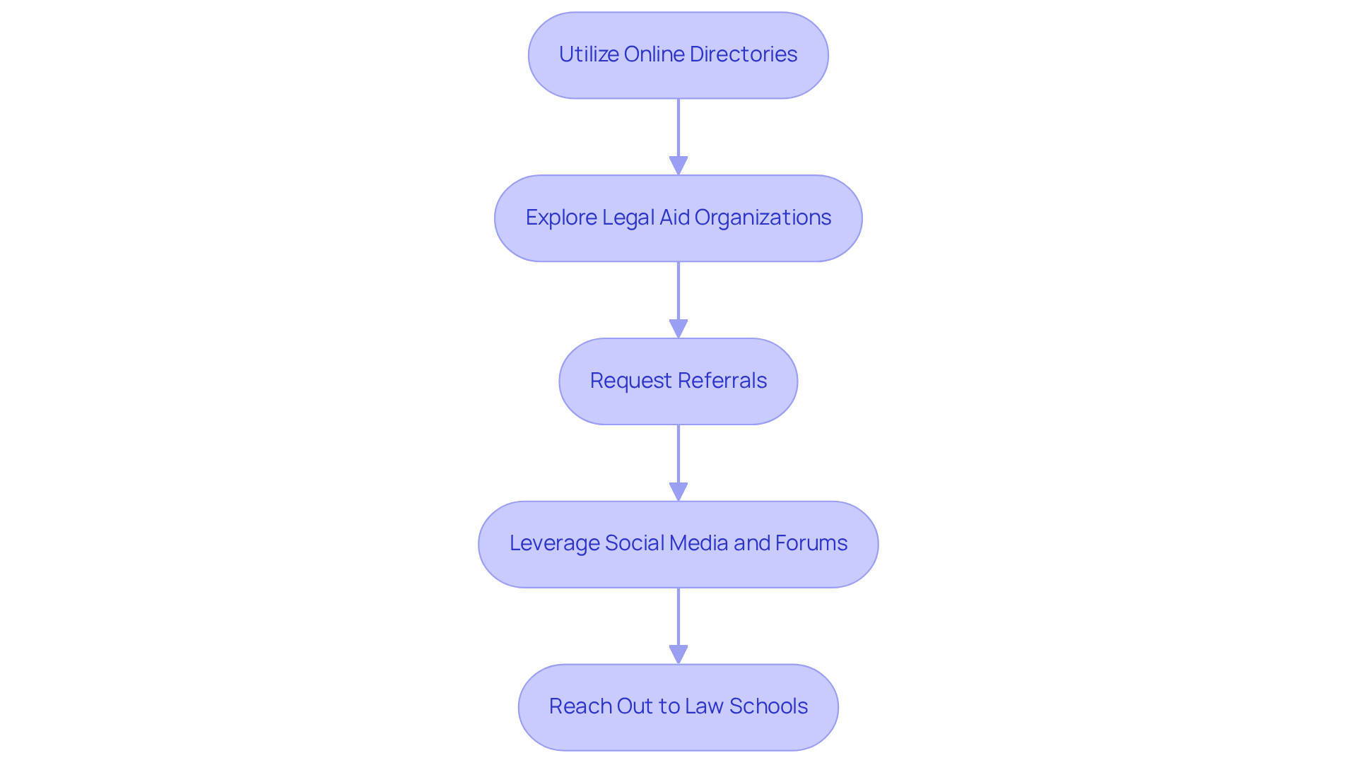 Each box represents a step you can take to find a lawyer. Follow the arrows to see the order of actions you should take to locate affordable legal help.