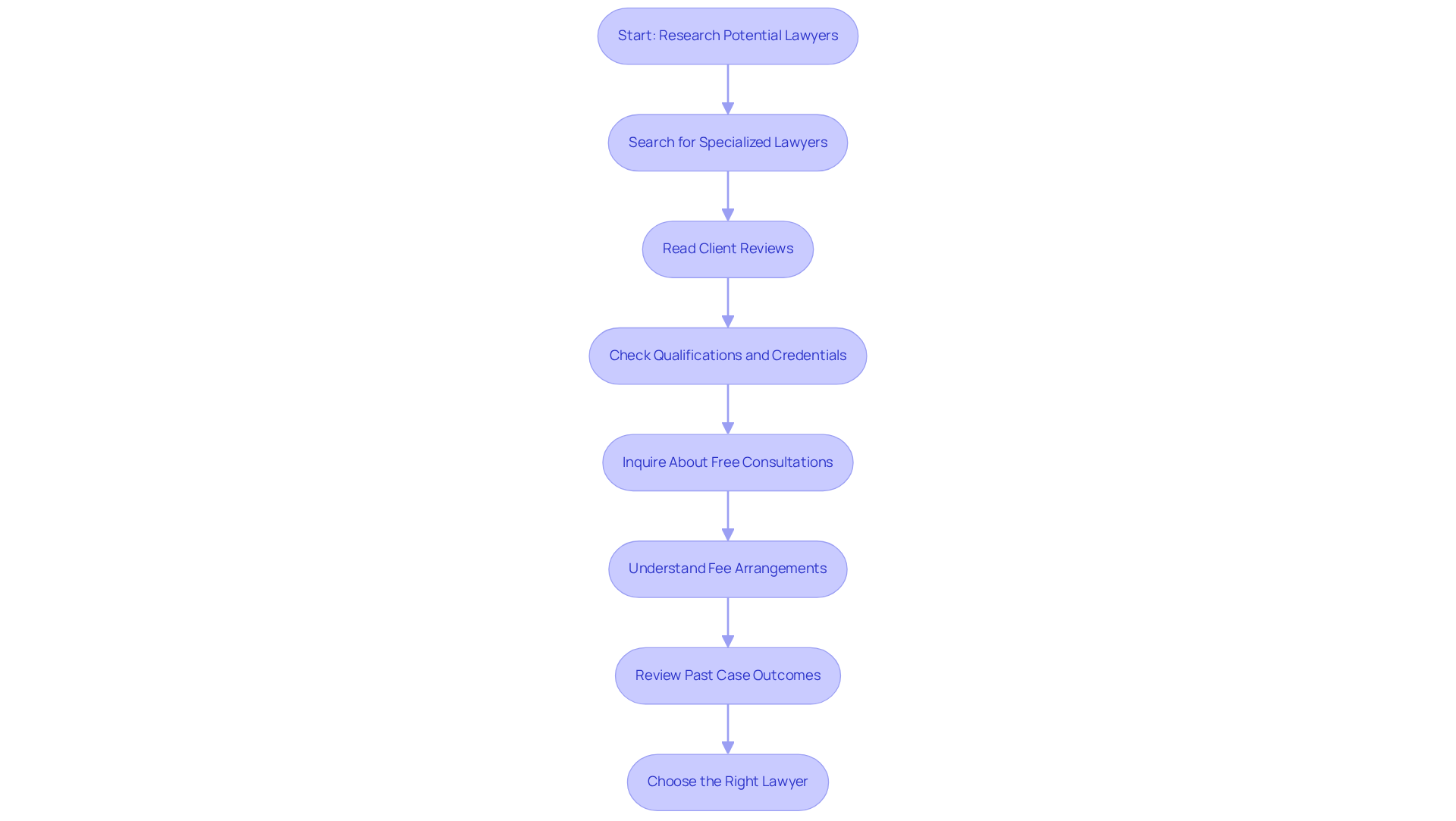 This flowchart guides you through the process of finding the right lawyer. Each box represents a step you should take, from searching for specialized lawyers to reviewing their past case outcomes. Follow the arrows to see the order in which to tackle these steps.