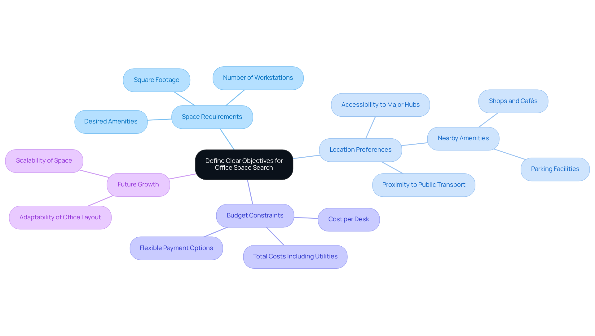 The center represents the main goal of defining objectives, while the branches show the specific needs and considerations that organizations should focus on during their search.