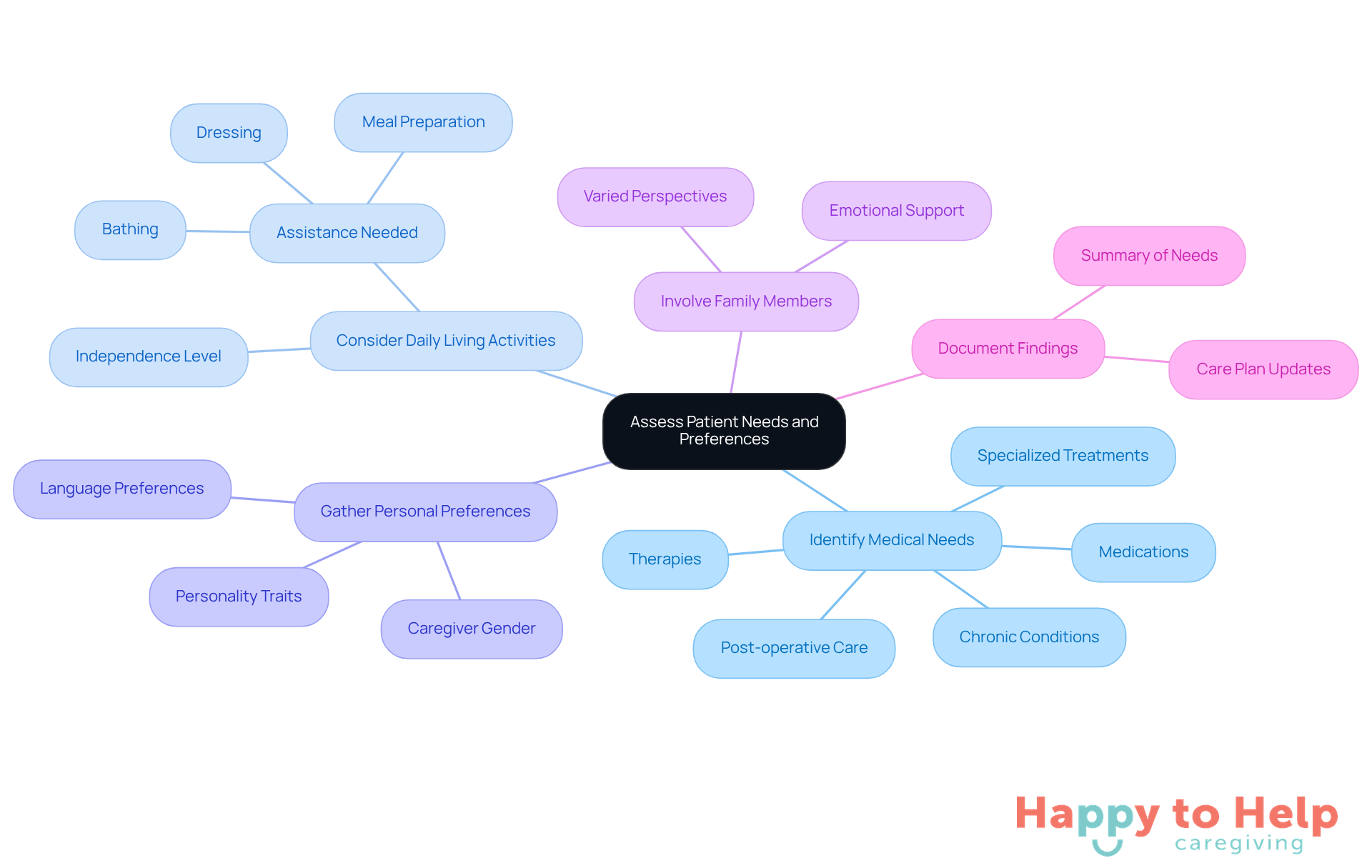 The central node represents the overall goal of assessing patient needs. Each branch highlights a key area of focus, with sub-branches providing more detail. This layout helps caregivers understand the comprehensive approach needed for effective patient care.