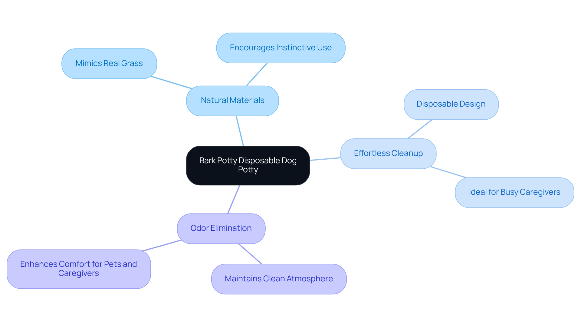 The center shows the product, and the branches highlight its key features. Each feature explains how it benefits pet owners, making it easier to understand why this product is a great choice. The center shows the product, and the branches highlight its key features. Each feature explains how it benefits pet owners, making it easier to understand why this product is a great choice.