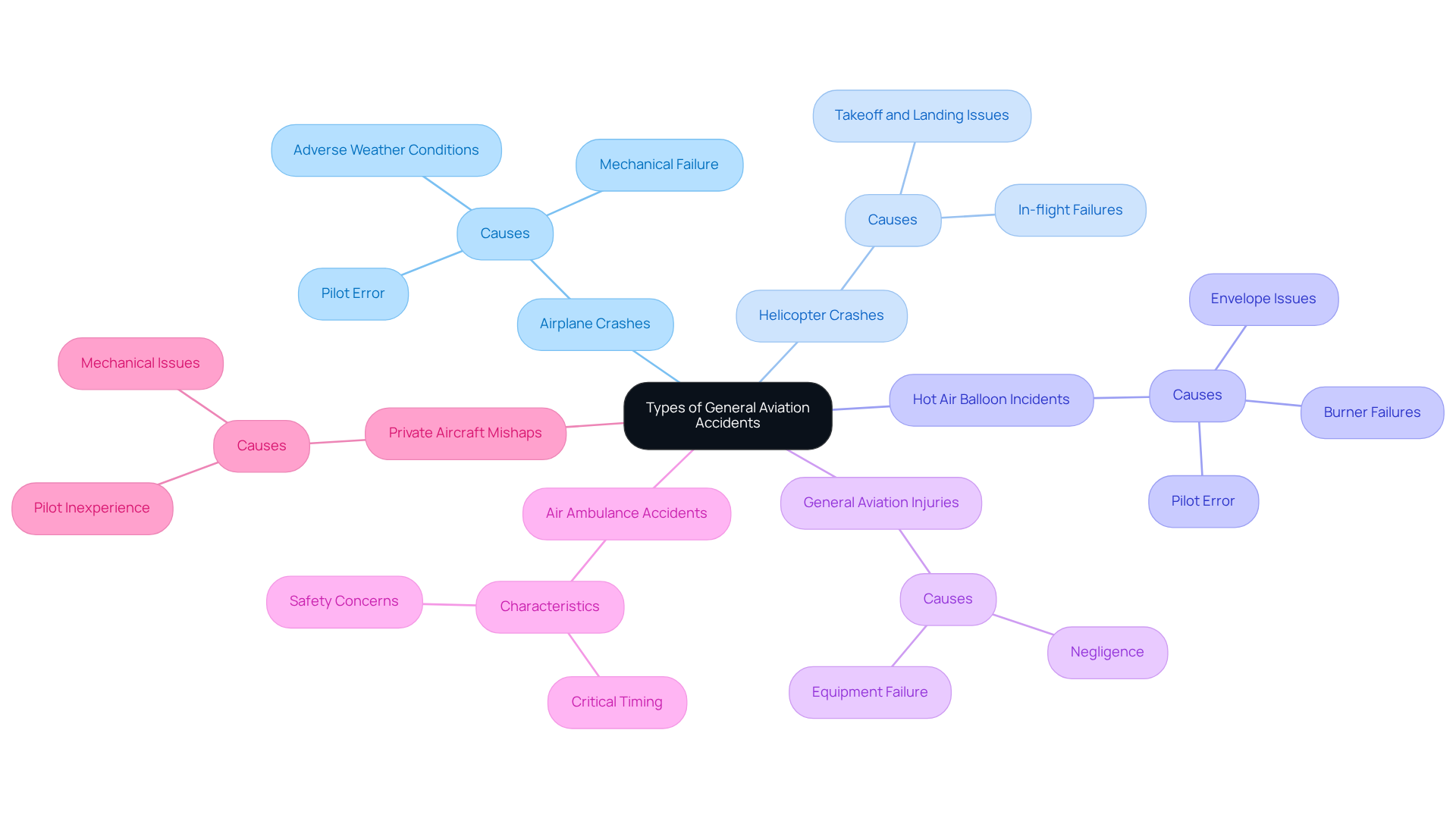 This mindmap starts with the central theme of general aviation accidents and branches out into specific types. Each branch represents a different category of incident, helping you understand the various situations that can occur in general aviation.