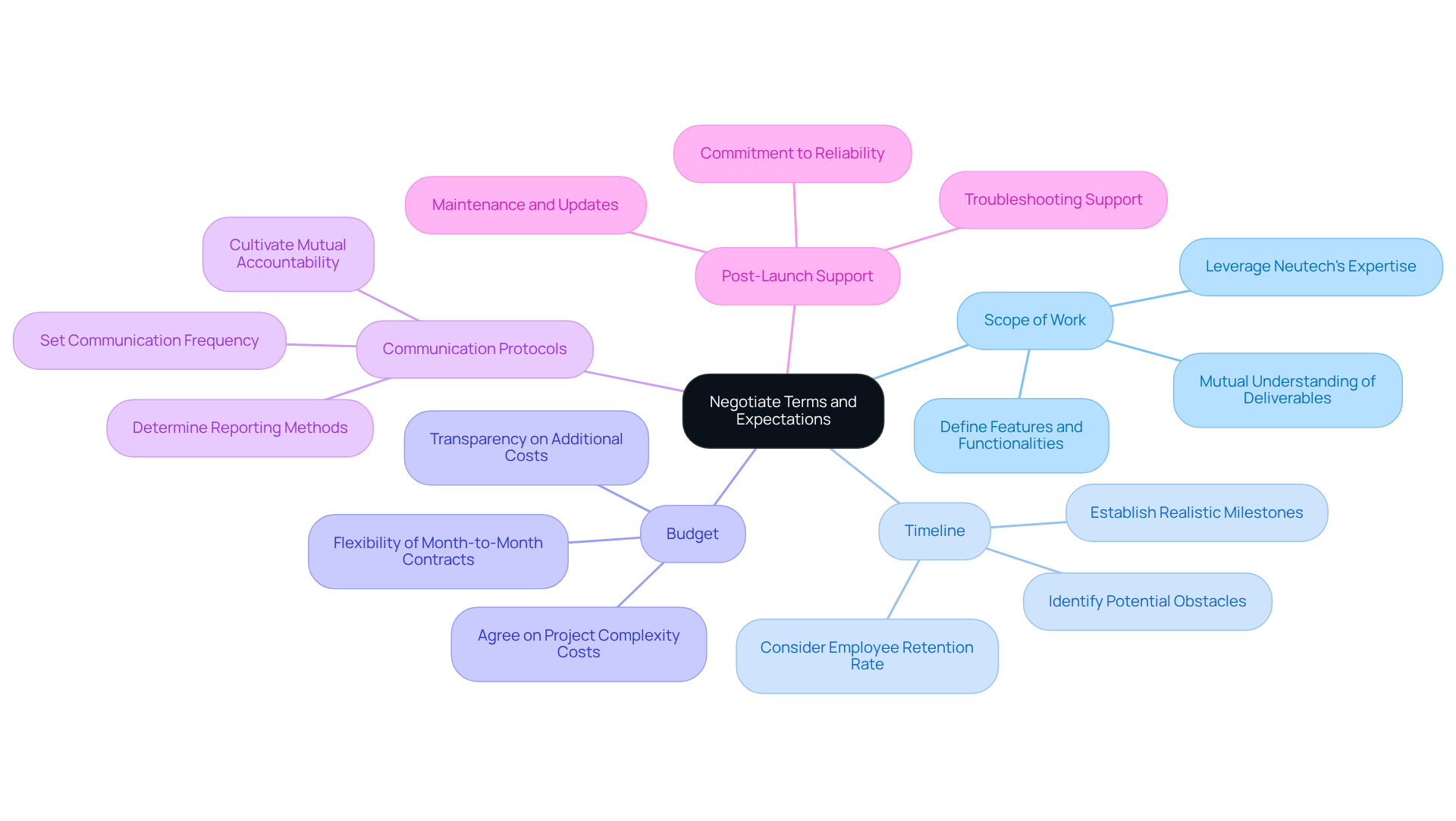 This mindmap illustrates the essential areas to negotiate when working with Neutech. Each branch represents a key aspect of the negotiation process, helping you visualize how these components contribute to a successful project partnership.