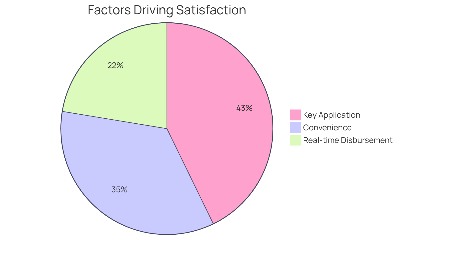 Each slice of the pie shows how much each factor contributes to borrower satisfaction - the larger the slice, the more important that factor is to clients seeking instant lending. Each slice of the pie shows how much each factor contributes to borrower satisfaction - the larger the slice, the more important that factor is to clients seeking instant lending.